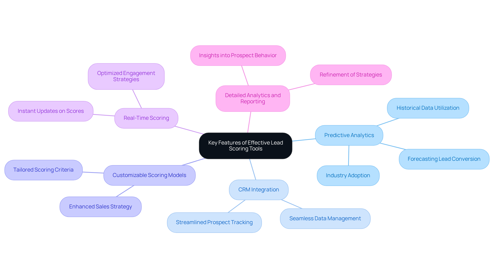 Purchase AI Tools for Real Estate Lead Scoring: A Step-by-Step Guide