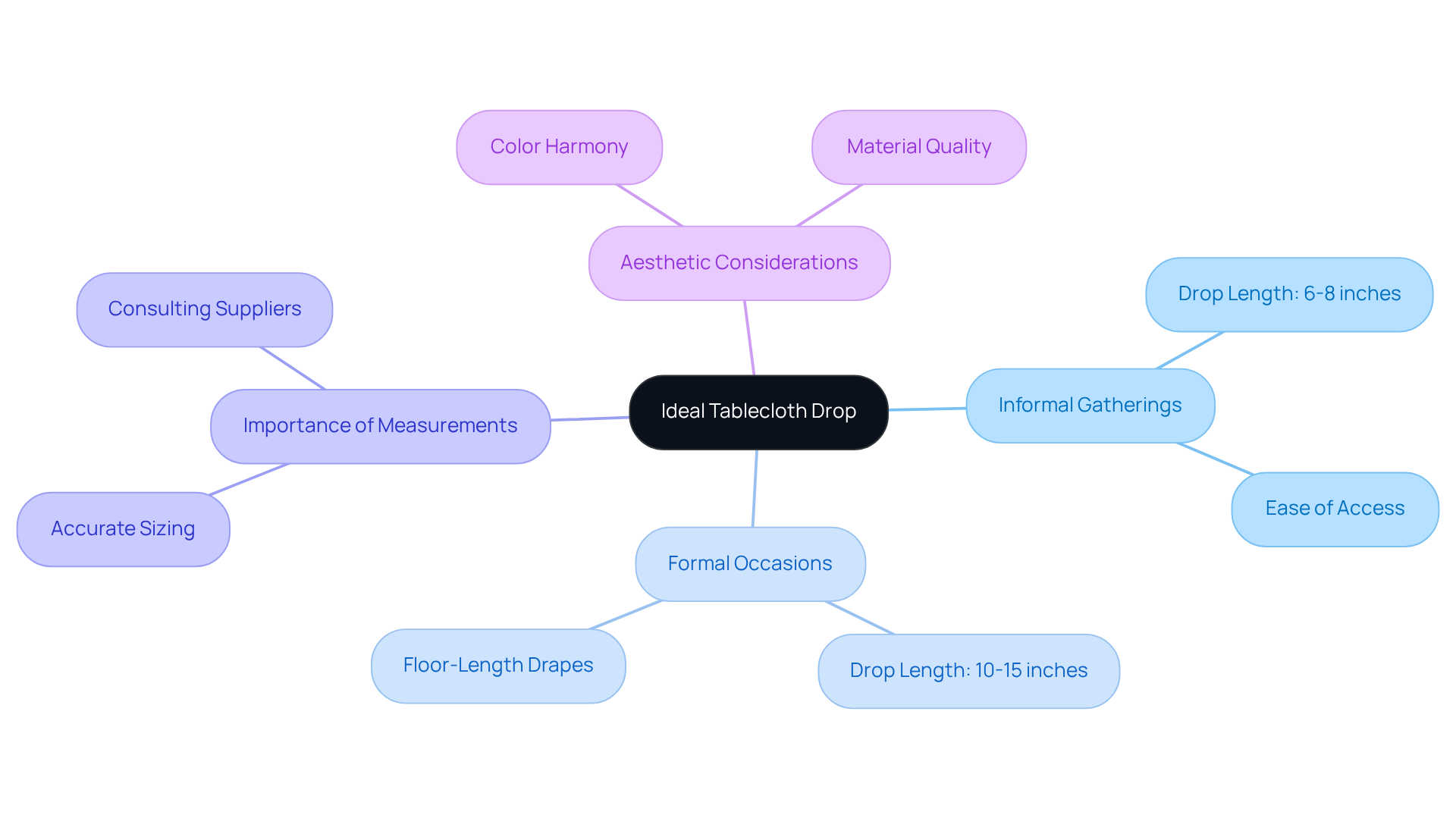 The central idea is the ideal drop for tablecloths, with branches showing how different lengths suit various occasions. Each branch highlights key points to consider, helping you visualize how to choose the right tablecloth for your event.