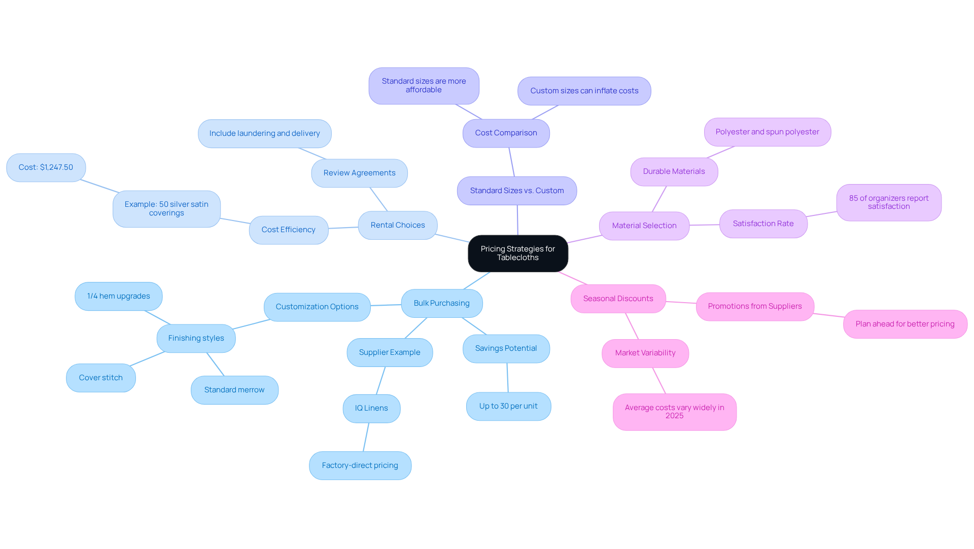 The central node represents the main topic of pricing strategies. Each branch shows a different strategy, with further details branching out to provide insights and examples. This layout helps you see how each strategy contributes to cost-effectiveness.