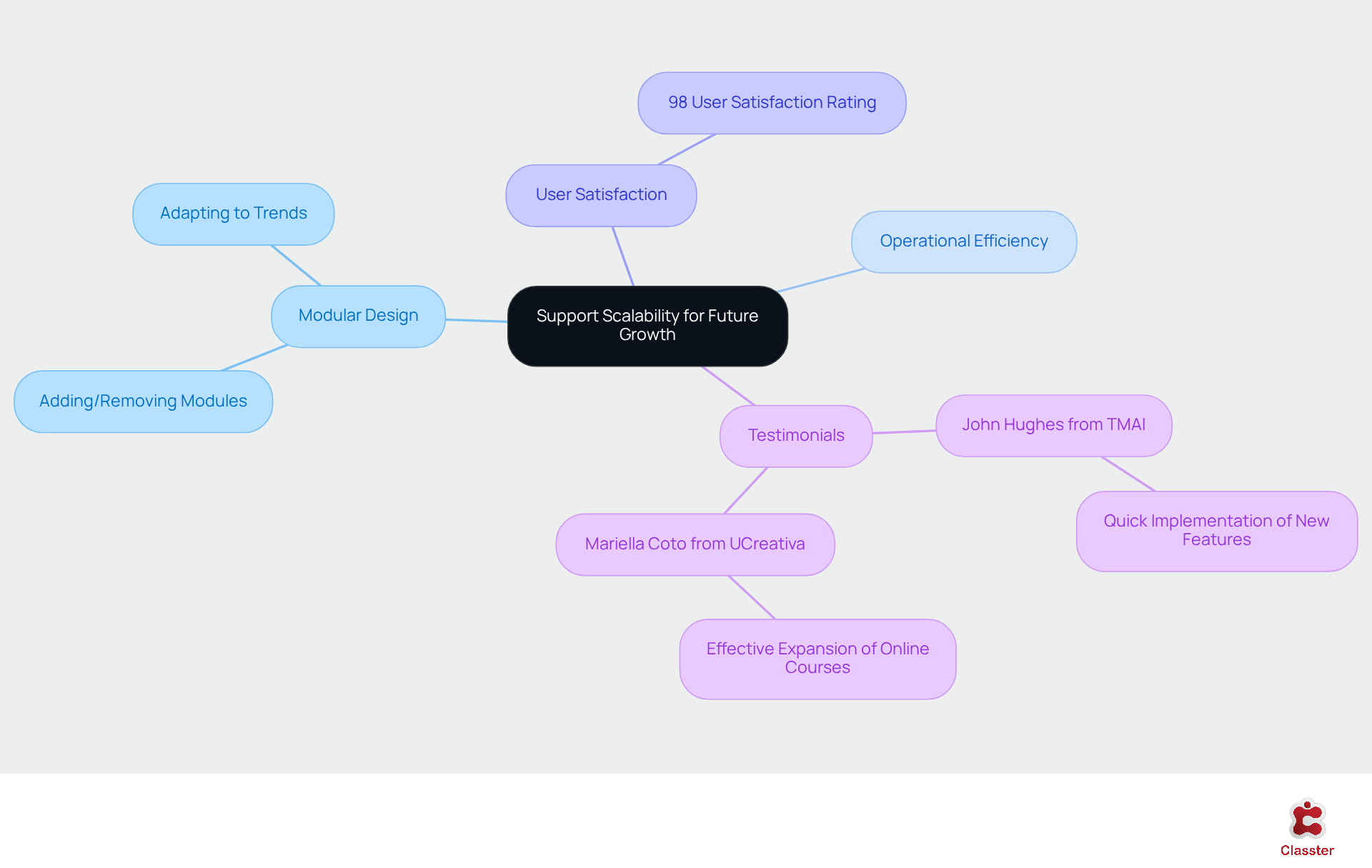 The central node represents the main theme of scalability. Each branch shows a key aspect of how Classter's ERP system supports growth, with testimonials providing real-world examples of its effectiveness.