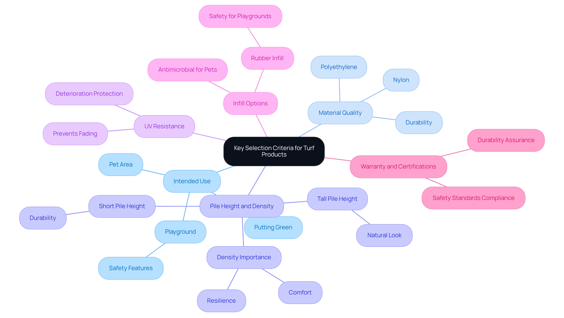 The center represents the main topic of turf selection. Each branch shows a different criterion to consider, with further details branching out to explain why each is important.