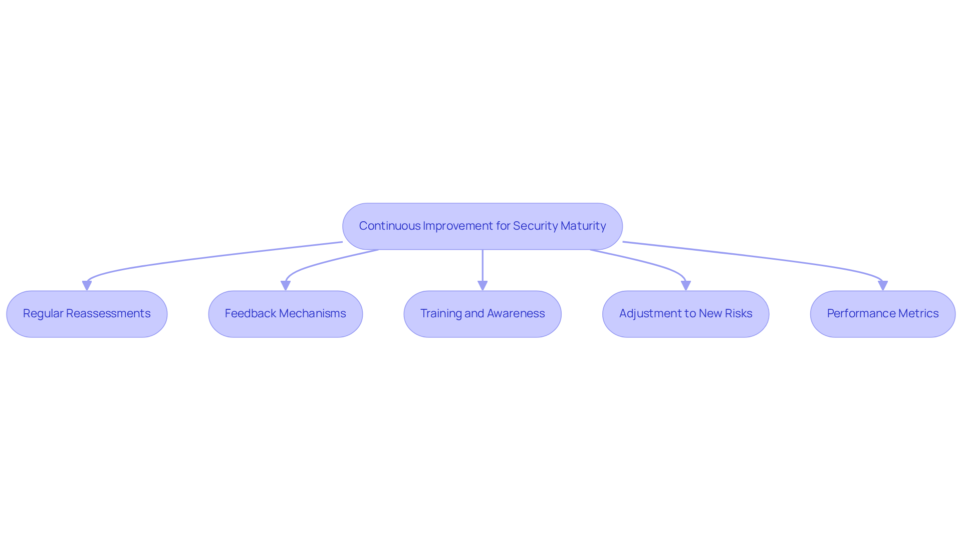 Each box represents a strategy that healthcare organizations can implement to improve their security maturity. Follow the arrows to see how these strategies connect and contribute to a stronger security posture. Each box represents a strategy that healthcare organizations can implement to improve their security maturity. Follow the arrows to see how these strategies connect and contribute to a stronger security posture.