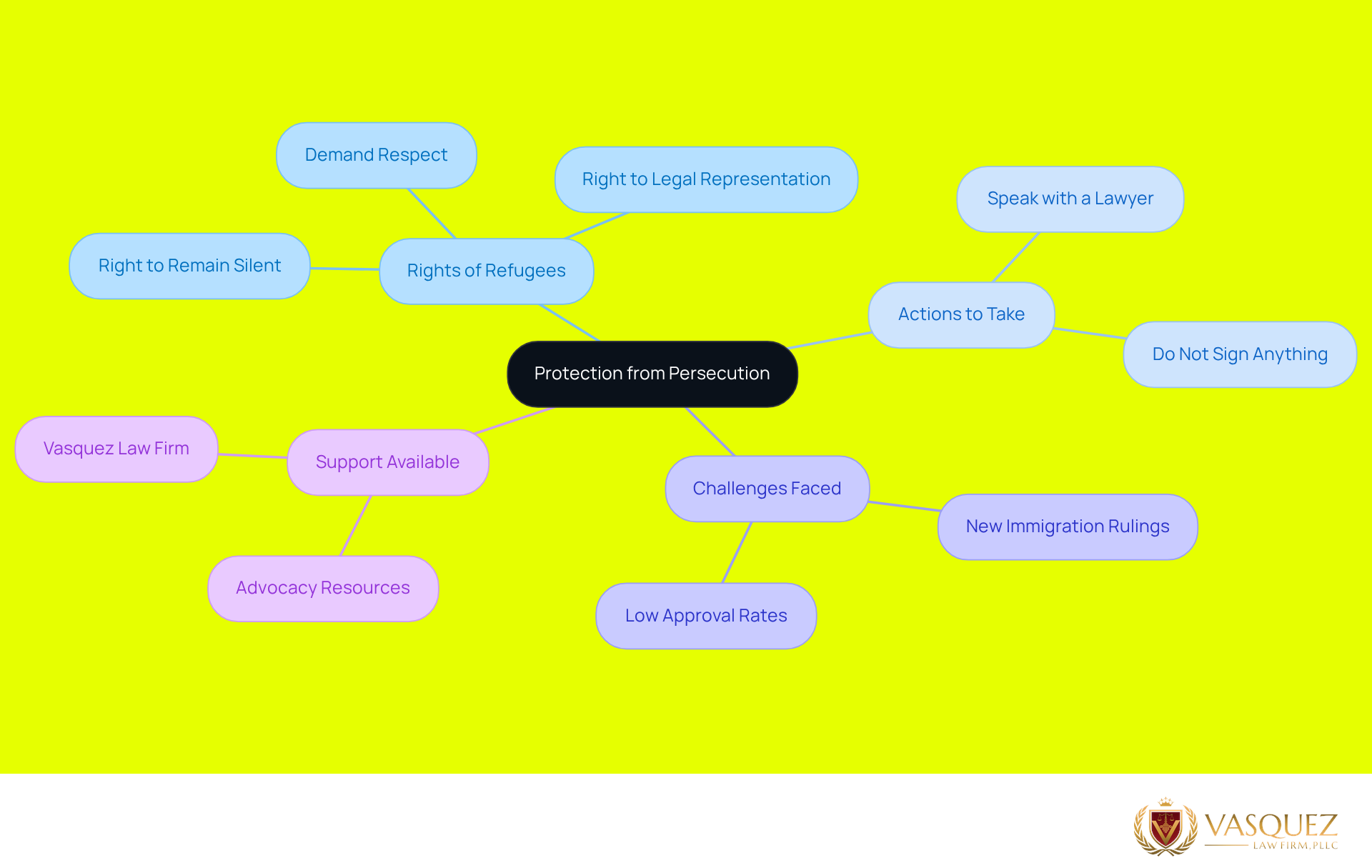 This mindmap illustrates the key aspects of protection from persecution for refugees and asylum seekers. Start at the center with the main theme, then explore the branches to understand their rights, the actions they can take, the challenges they face, and the support available to them. This mindmap illustrates the key aspects of protection from persecution for refugees and asylum seekers. Start at the center with the main theme, then explore the branches to understand their rights, the actions they can take, the challenges they face, and the support available to them.