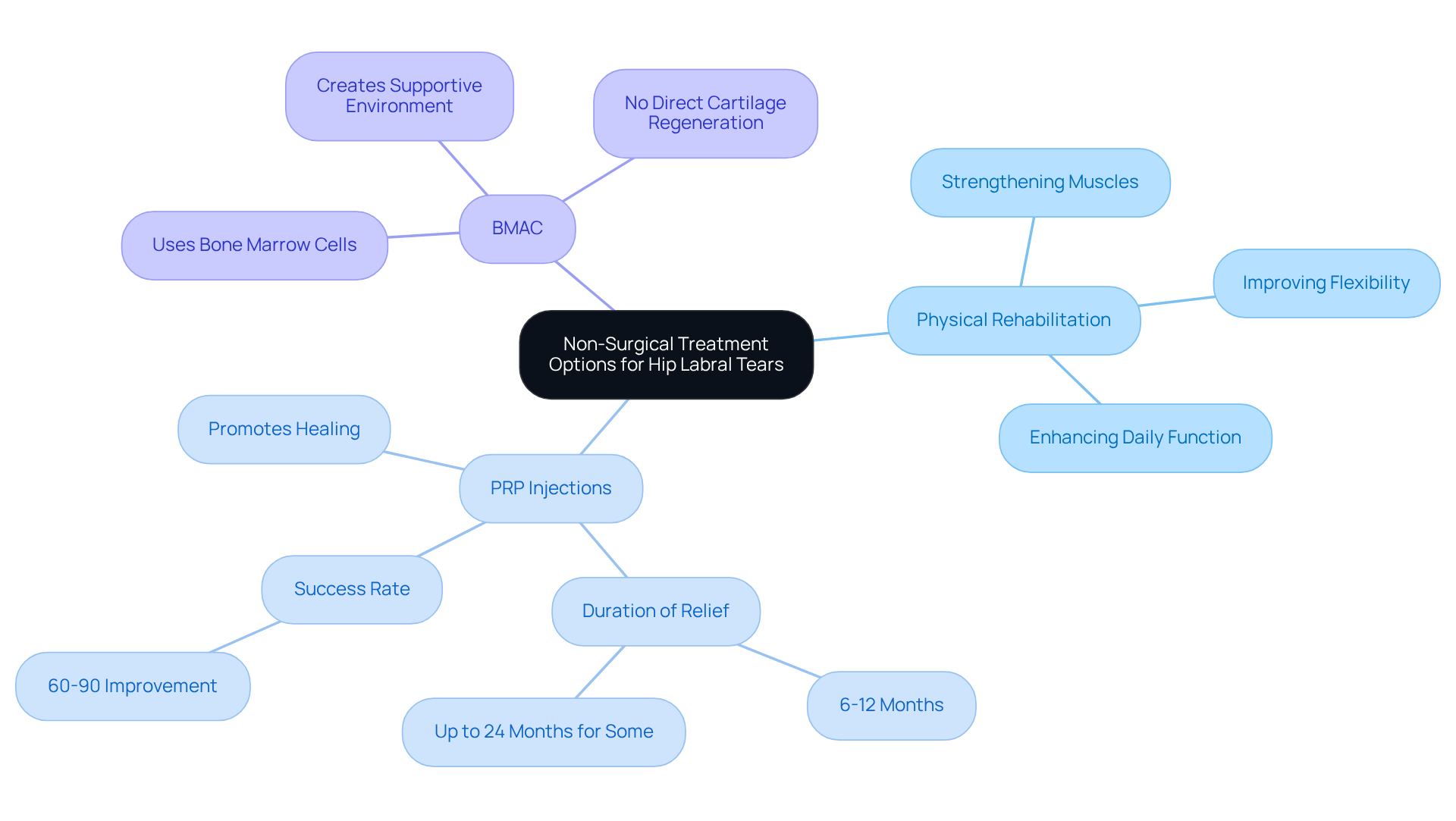 The center represents the main topic of non-surgical treatments. Each branch shows a different treatment option, and the sub-branches highlight the benefits and techniques associated with each. This layout helps you see how each treatment contributes to recovery.