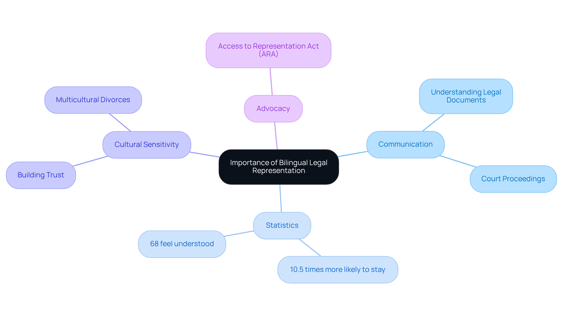 The central idea is about bilingual legal representation. Each branch represents a different aspect: how it aids communication, important statistics, cultural sensitivity, and advocacy efforts. Follow the branches to see how these elements connect to the main idea.
