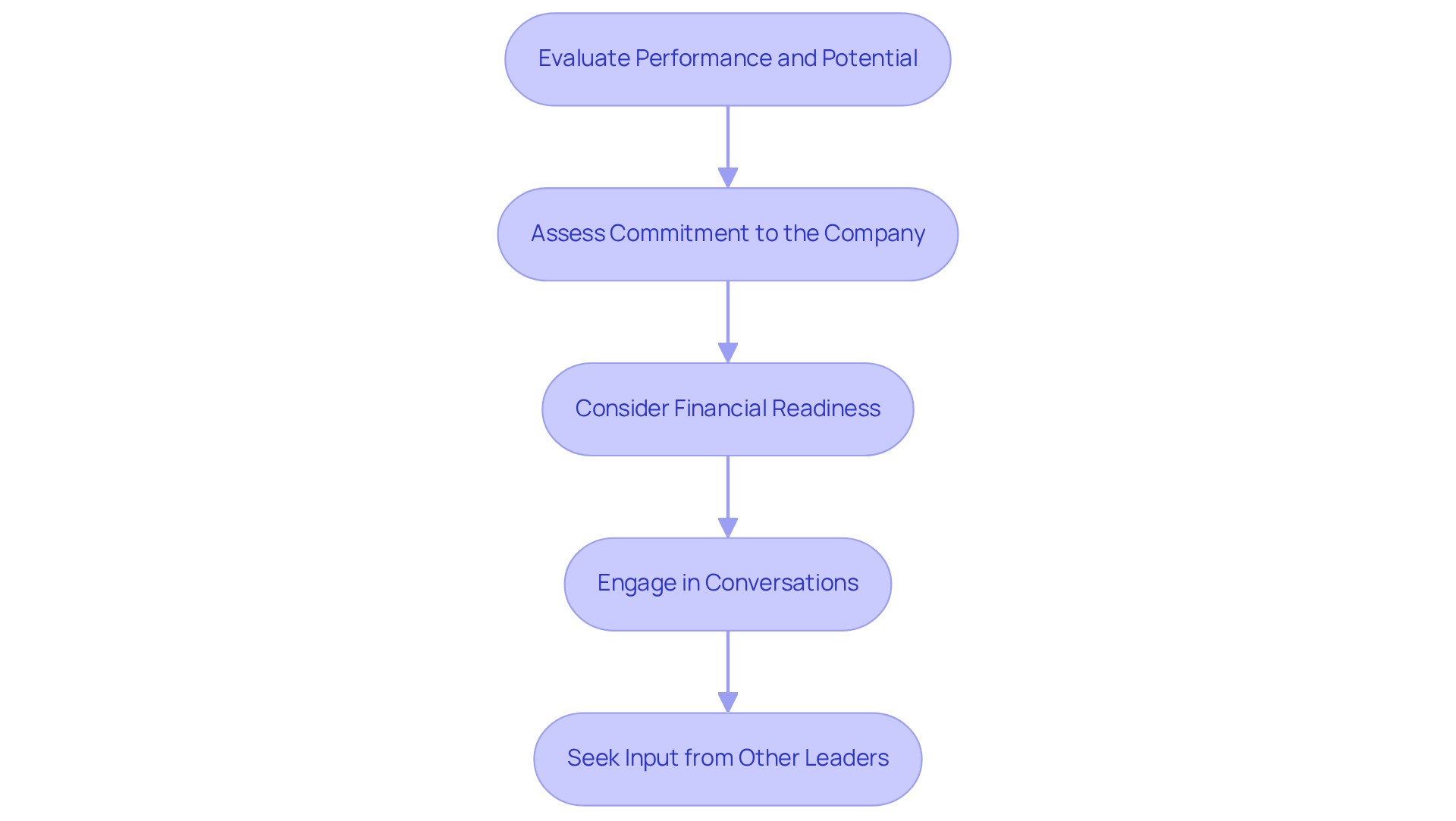 Each box represents a step in the process of identifying key employees. Follow the arrows to see how each step leads to the next, guiding you through the evaluation and selection process. Each box represents a step in the process of identifying key employees. Follow the arrows to see how each step leads to the next, guiding you through the evaluation and selection process.