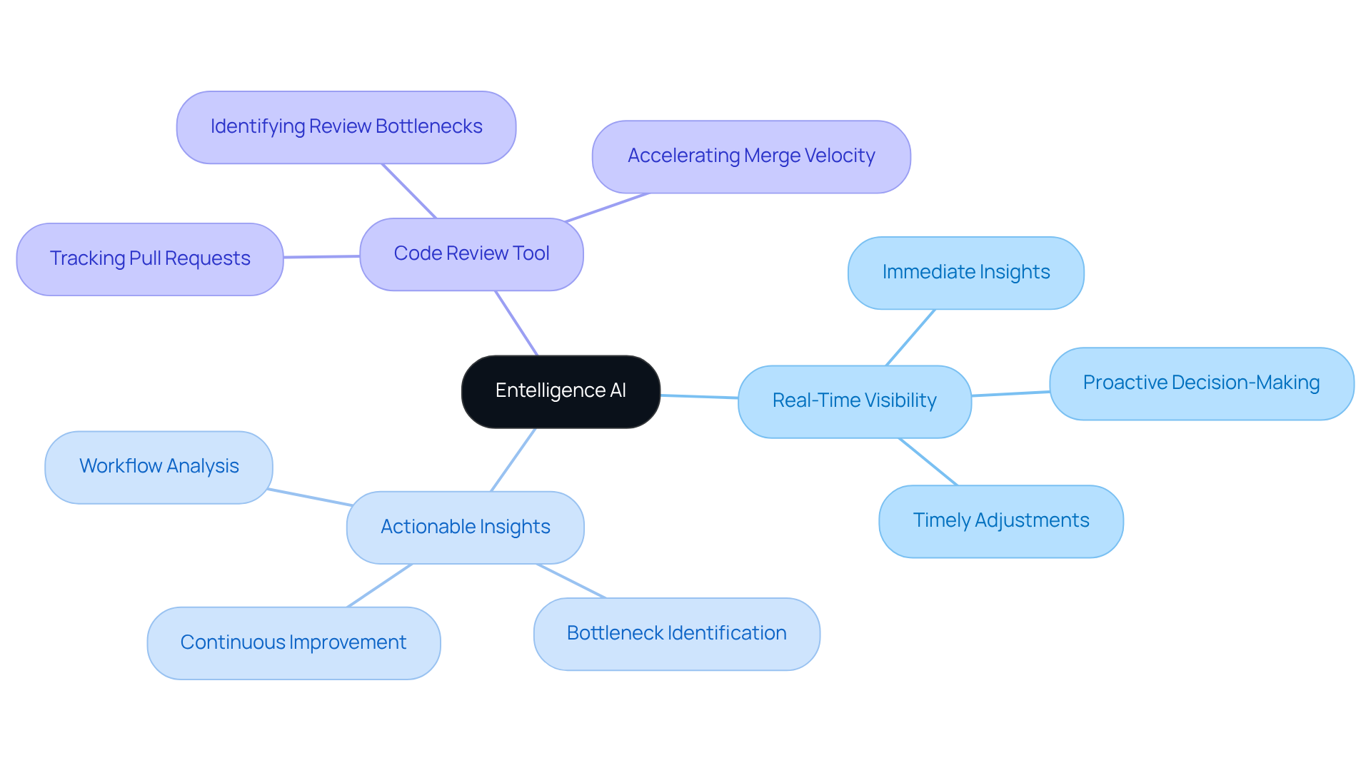 Start at the center with Entelligence AI, then explore each feature and its benefits. Each branch shows how these tools help improve development processes and team productivity.