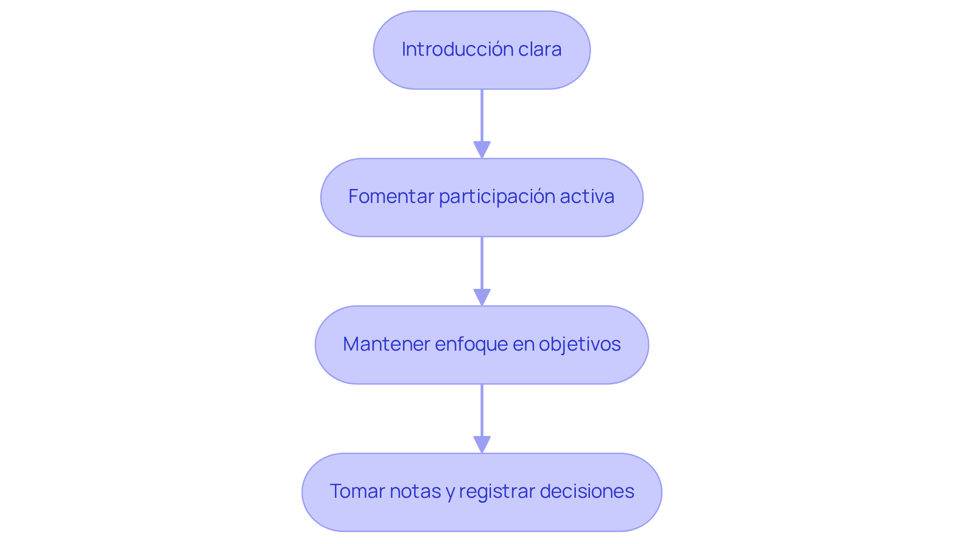 Cada cuadro representa un paso en el proceso de la reunión. Sigue las flechas para ver cómo cada paso se conecta con el siguiente y asegúrate de seguir el orden para una reunión efectiva.