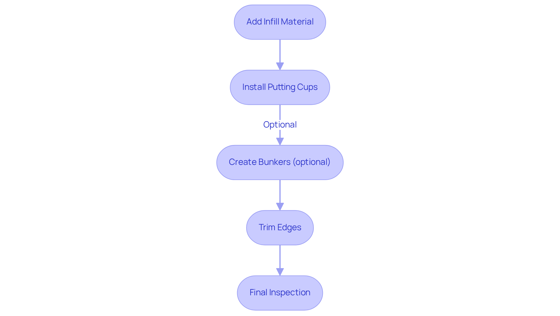 Each box represents a step in the finishing process - follow the arrows to see how to achieve a polished and functional golf green.