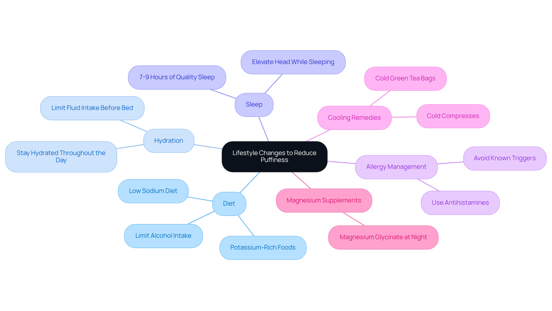 The central node represents the main goal of reducing puffiness, while each branch shows different lifestyle changes that can help. Follow the branches to see specific actions you can take for each area.
