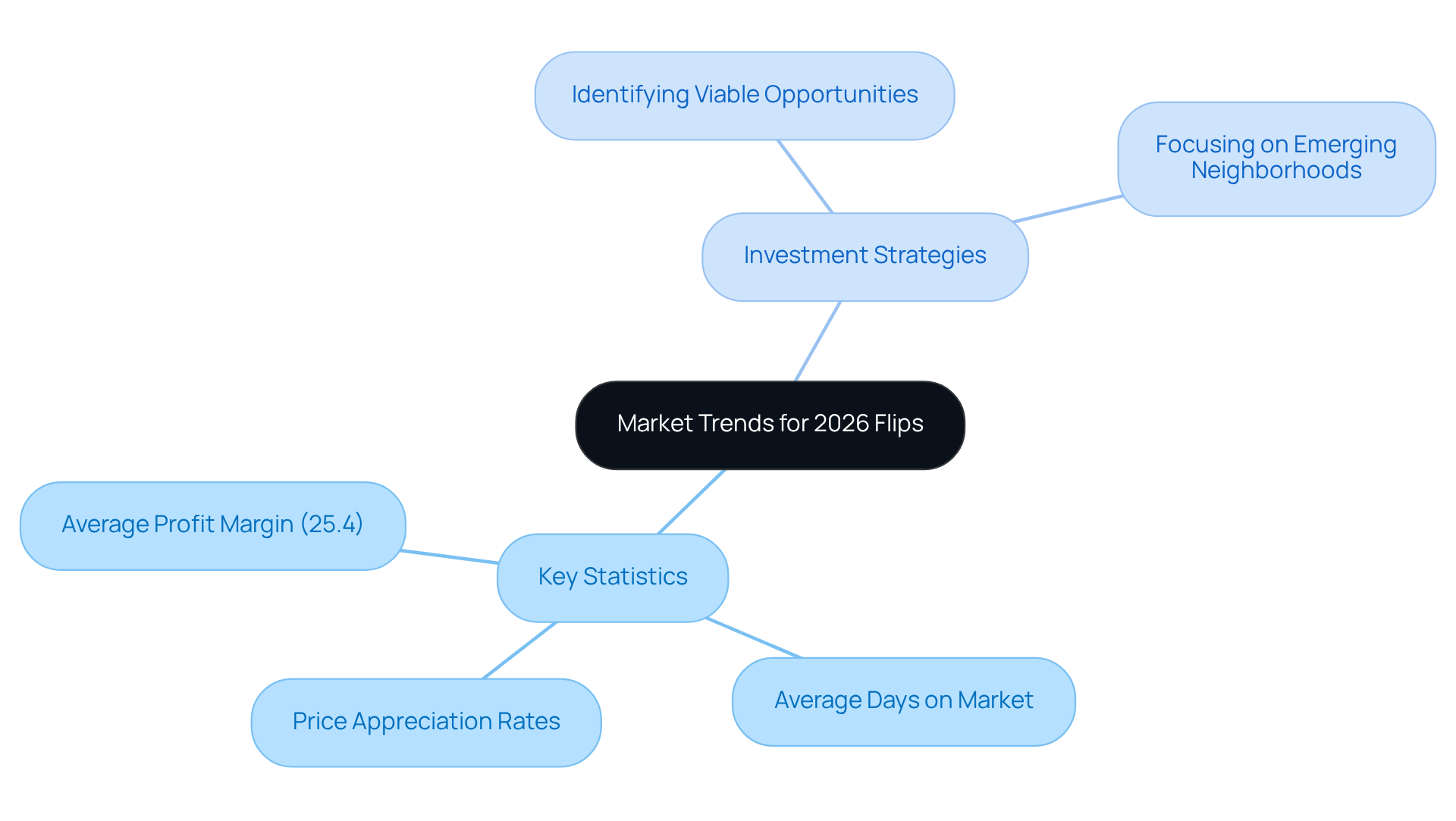 This mindmap starts with the main topic of market trends for flipping homes in 2026. From there, you can explore key statistics that impact investment decisions and the strategies investors should consider to maximize their returns.