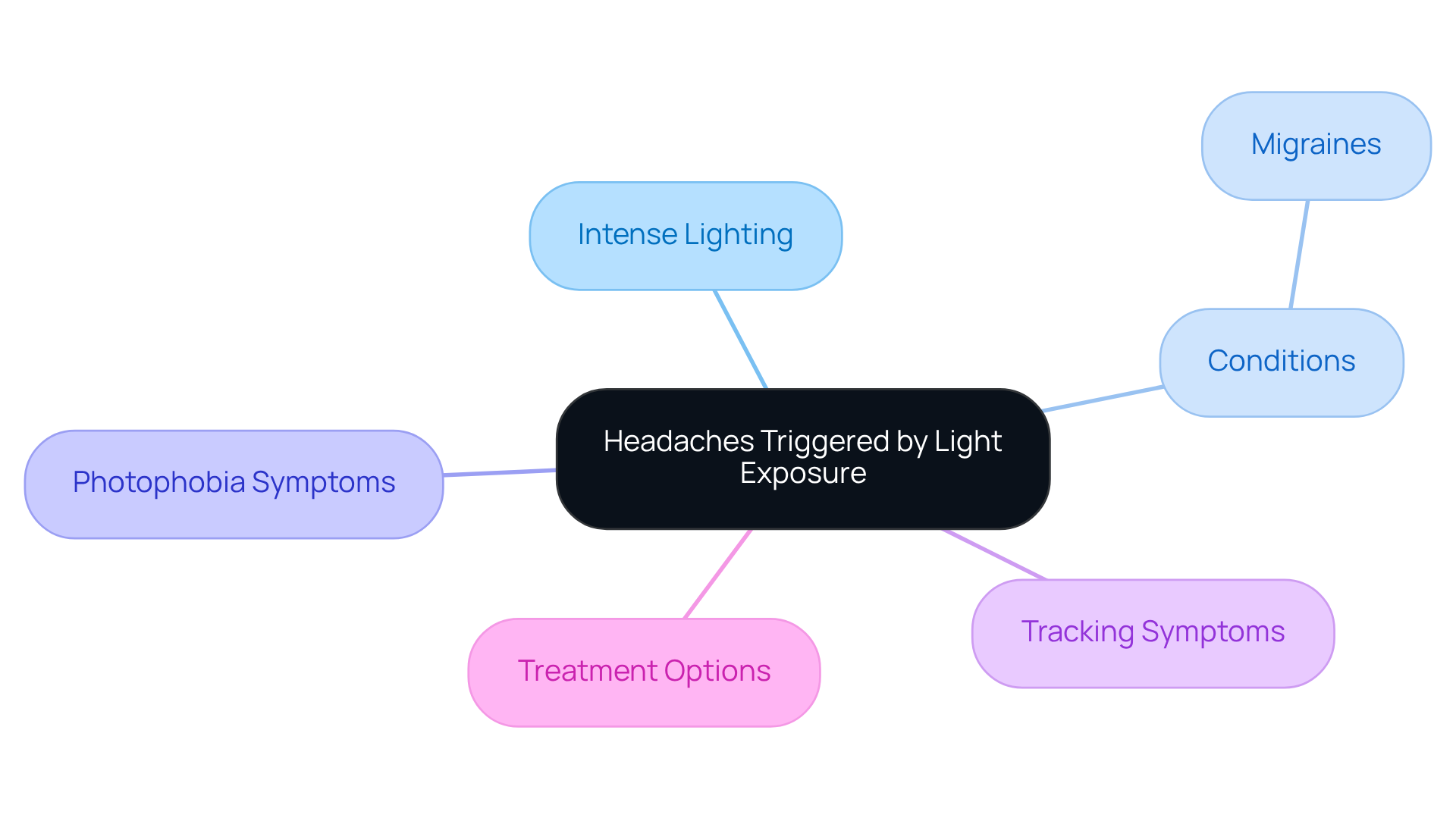 The central node represents the main topic, while the branches show related aspects like conditions and treatment options. Follow the branches to see how each part connects to the overall issue. The central node represents the main topic, while the branches show related aspects like conditions and treatment options. Follow the branches to see how each part connects to the overall issue.