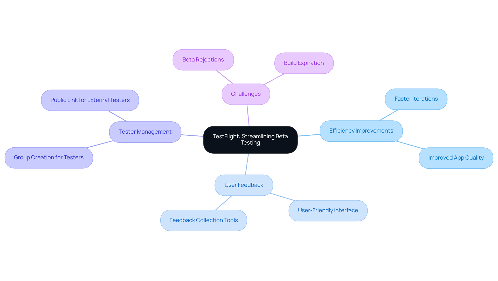 The central node represents TestFlight, while the branches show its various benefits and features. Each color-coded branch helps you understand how different aspects contribute to improving the beta testing process.
