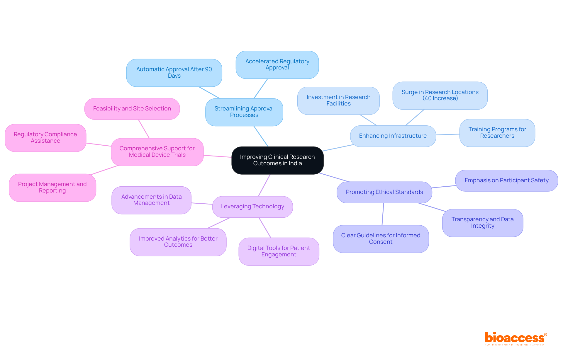 The central node represents the overall goal of improving clinical research outcomes. Each branch highlights a specific area of focus, with further details on actions or benefits that contribute to that area. Follow the branches to see how each solution connects to the main objective.
