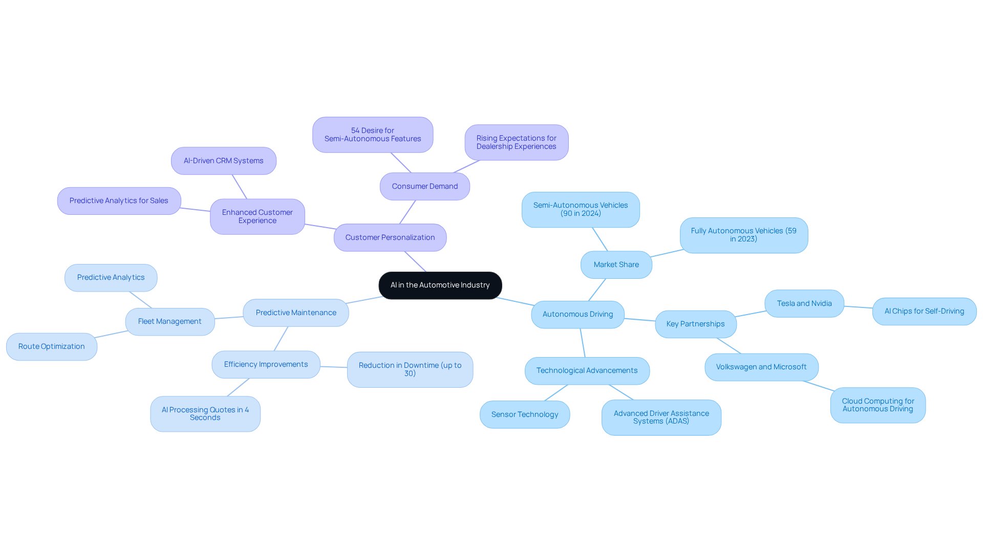 The center represents the overarching theme of AI in the automotive industry, while the branches illustrate key advancements. Each branch can be explored for deeper insights into how AI is reshaping these areas.