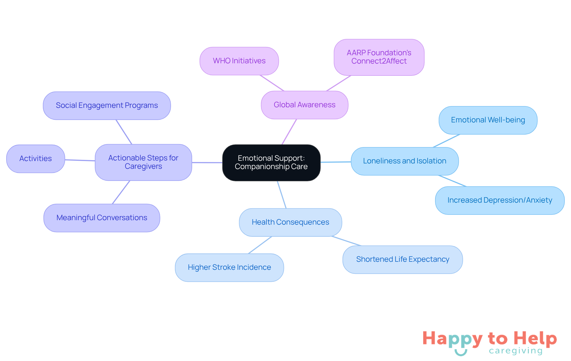 The central node represents the main topic of emotional support through companionship. Each branch shows a different aspect of the issue, such as the effects of loneliness and the steps caregivers can take to help. Follow the branches to explore how these elements connect.