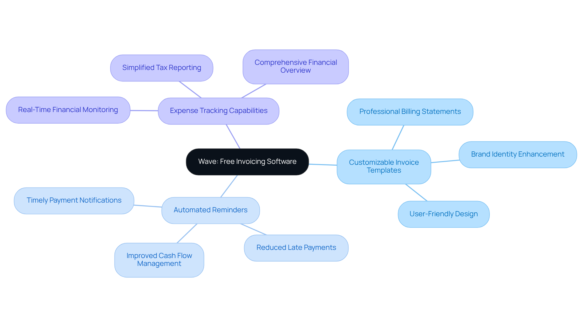 The center represents Wave software, and the branches show its key features. Each feature connects to specific benefits, helping you see how Wave can help small contractors manage their finances.