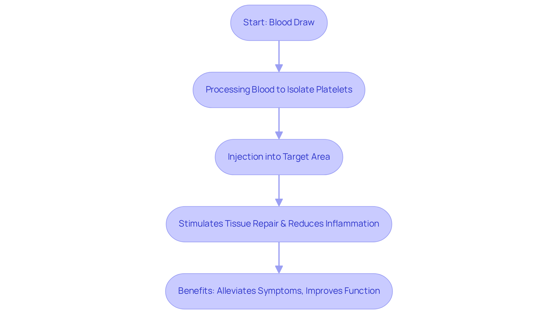 This flowchart outlines the steps of PRP therapy. Start with the blood draw, then see how the blood is processed, followed by the injection, and finally the benefits you can expect from the treatment. Each step is connected to show how they lead to the next, helping you understand the entire process. This flowchart outlines the steps of PRP therapy. Start with the blood draw, then see how the blood is processed, followed by the injection, and finally the benefits you can expect from the treatment. Each step is connected to show how they lead to the next, helping you understand the entire process.