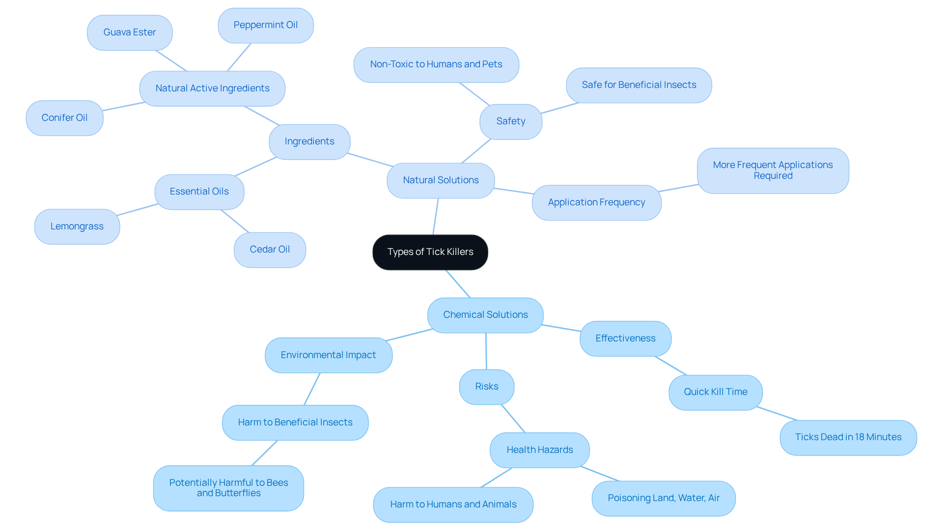 The center shows the main topic, and the branches represent the two types of tick killers. Each sub-branch provides more details about the characteristics of chemical and natural solutions, helping you understand their differences at a glance. The center shows the main topic, and the branches represent the two types of tick killers. Each sub-branch provides more details about the characteristics of chemical and natural solutions, helping you understand their differences at a glance.