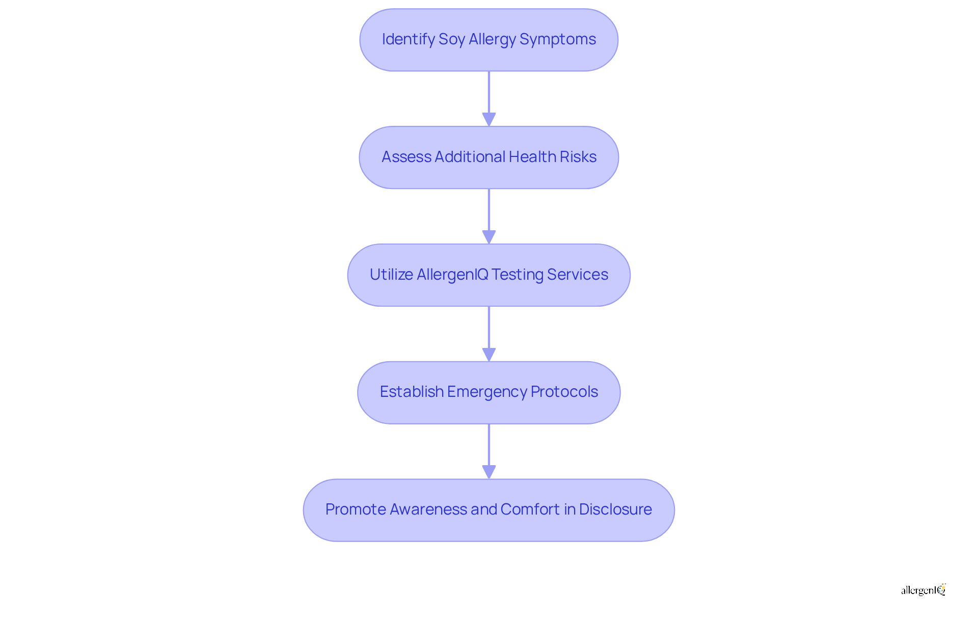 Follow the arrows to see the steps HR managers can take to address soy allergies, from identifying symptoms to promoting a supportive environment.