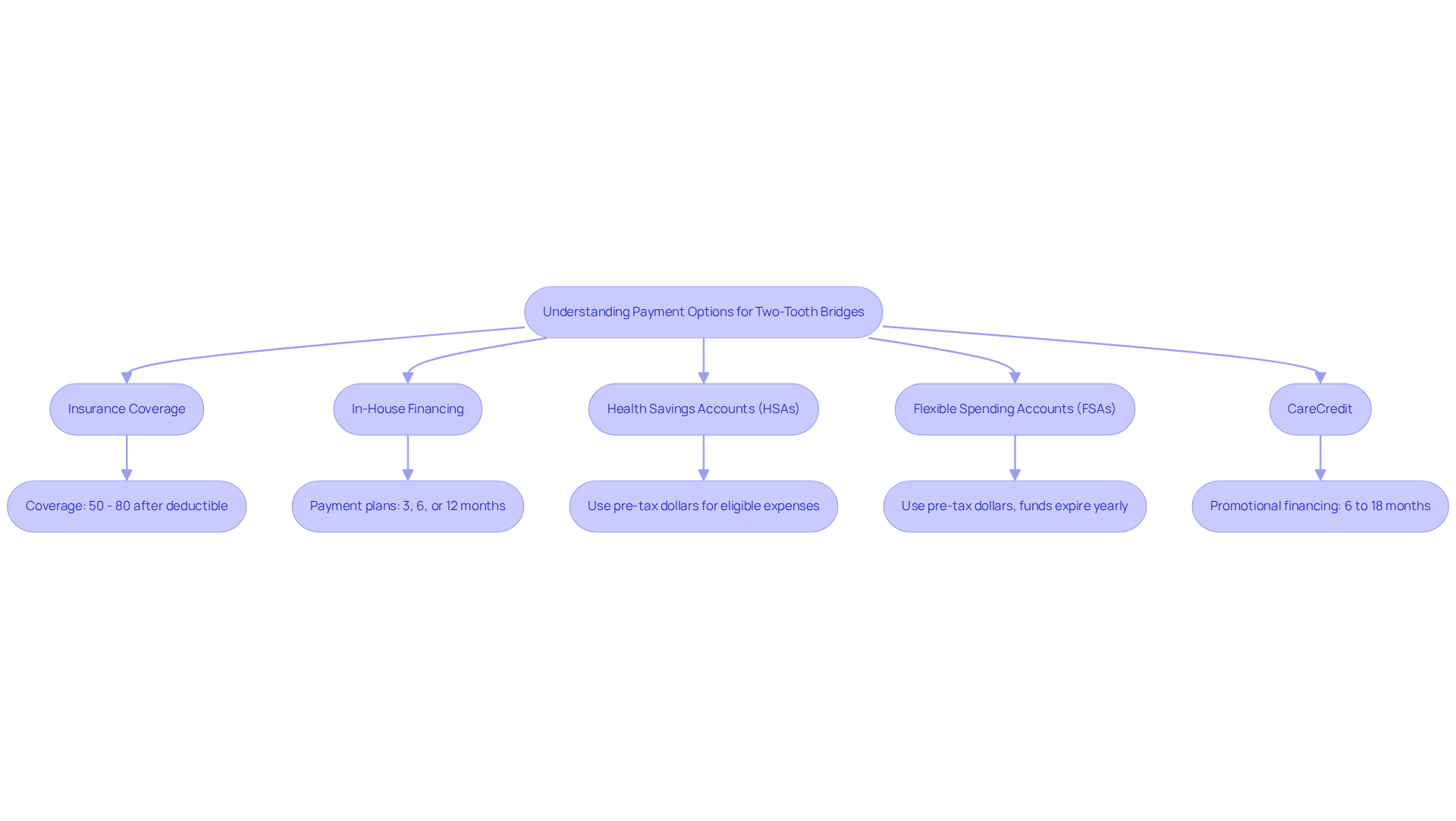 This flowchart helps you see the different ways to manage costs for dental bridges. Start at the top with the main topic, then follow the arrows to explore insurance coverage, financing options, and other ways to pay for your dental care. Each branch gives you more details about that option. This flowchart helps you see the different ways to manage costs for dental bridges. Start at the top with the main topic, then follow the arrows to explore insurance coverage, financing options, and other ways to pay for your dental care. Each branch gives you more details about that option.
