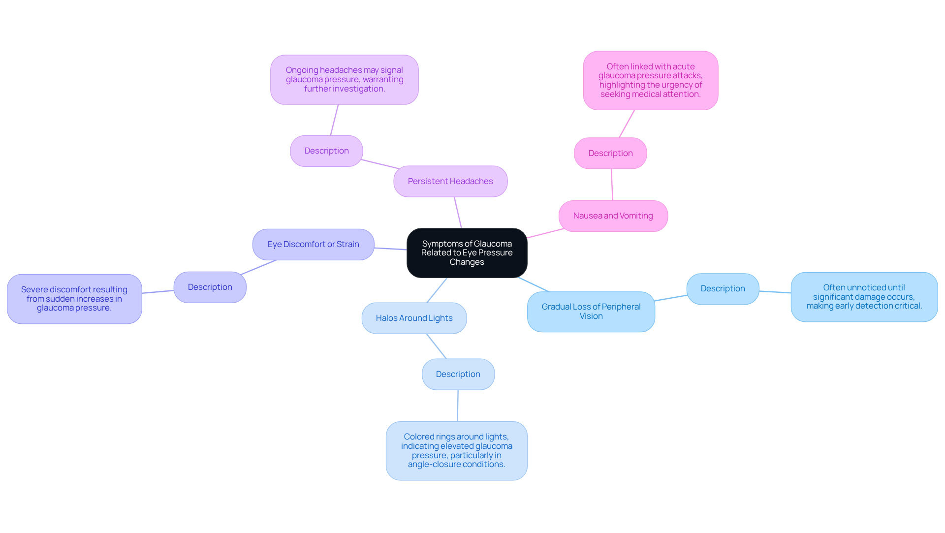 This mindmap shows the different symptoms related to glaucoma and eye pressure changes. Each branch represents a specific symptom, helping you understand how they connect to the main topic. The colors make it easier to distinguish between symptoms, and the descriptions provide quick insights into what each symptom means.