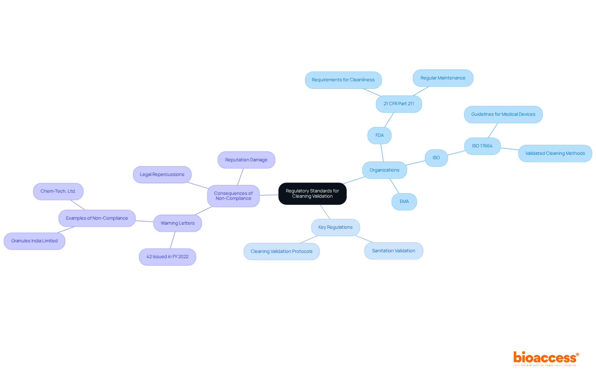 The center represents the main topic of regulatory standards, with branches showing different organizations, key regulations, and the consequences of not following these rules. Each branch helps you see how everything connects and the importance of maintaining compliance.