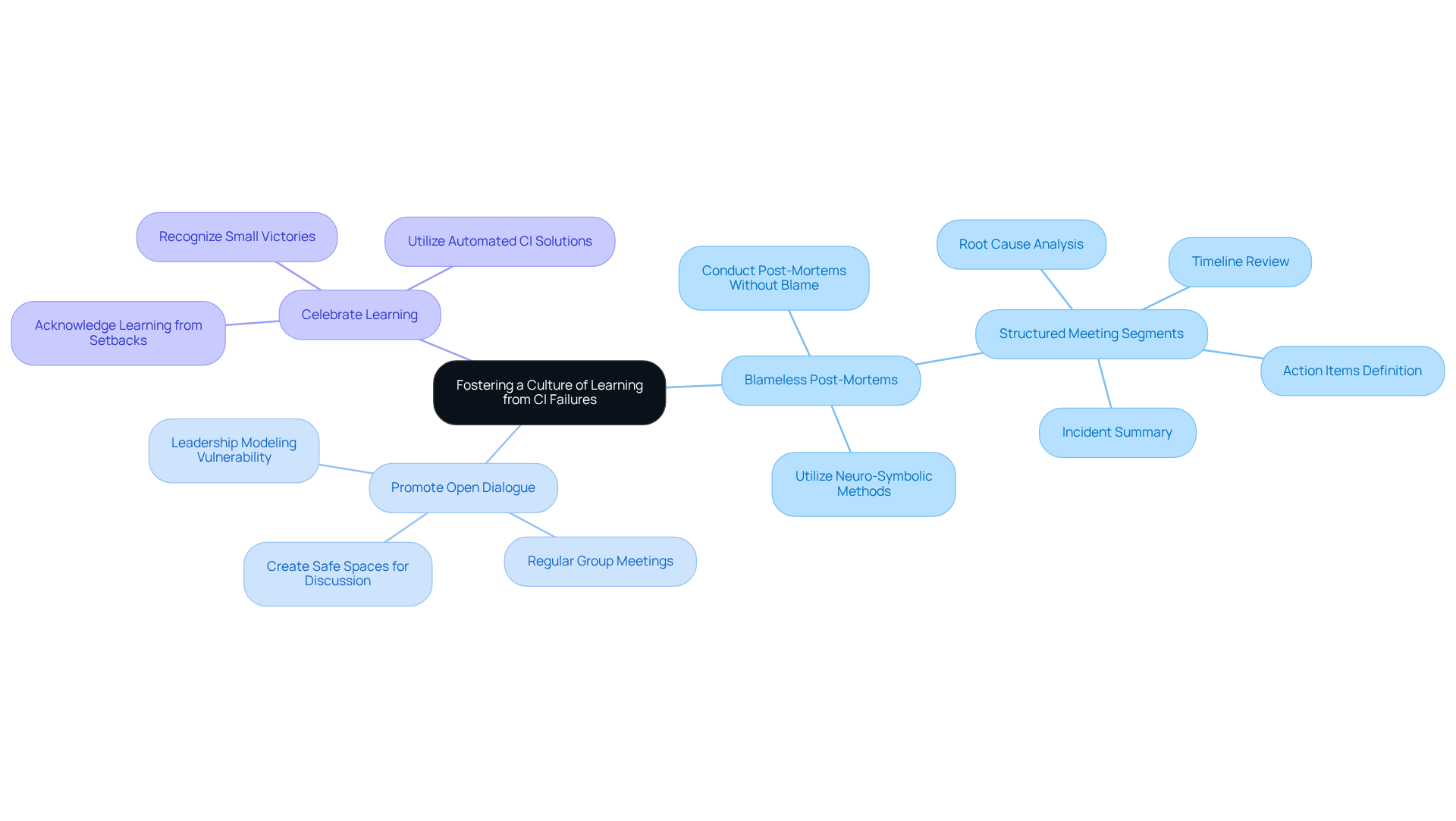 The central node represents the main goal of fostering a learning culture. Each branch shows a key strategy, and the sub-branches provide specific actions or insights related to that strategy. This layout helps visualize how each strategy contributes to the overall goal.