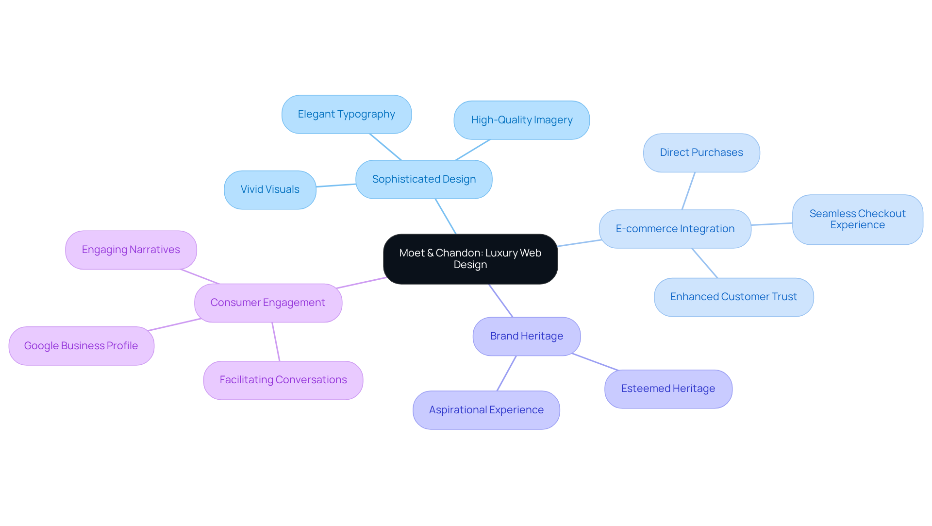 Explore how Moet & Chandon enhances its luxury brand through web design. Each branch represents a key aspect of their strategy, showing how they connect to create an aspirational online experience for customers.