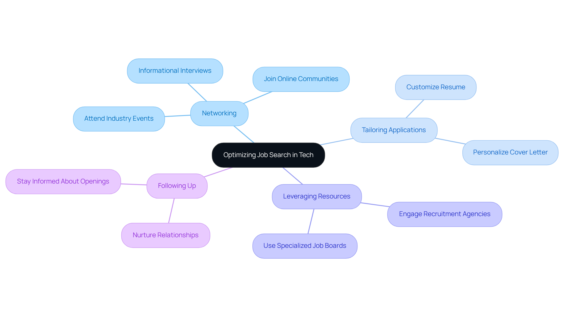 Start at the center with the goal of optimizing your job search, then explore the branches that represent different strategies. Each sub-branch provides specific actions you can take to achieve success in transitioning into the tech industry. Start at the center with the goal of optimizing your job search, then explore the branches that represent different strategies. Each sub-branch provides specific actions you can take to achieve success in transitioning into the tech industry.
