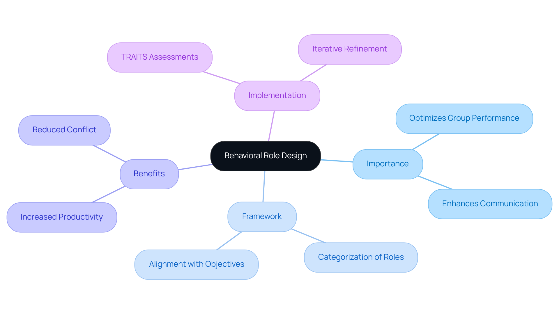 This mindmap illustrates the concept of Behavioral Role Design. Start at the center with the main idea, then follow the branches to explore its importance, framework, benefits, and how to implement it. Each branch represents a key aspect, helping you see how they connect and contribute to organizational success. This mindmap illustrates the concept of Behavioral Role Design. Start at the center with the main idea, then follow the branches to explore its importance, framework, benefits, and how to implement it. Each branch represents a key aspect, helping you see how they connect and contribute to organizational success.