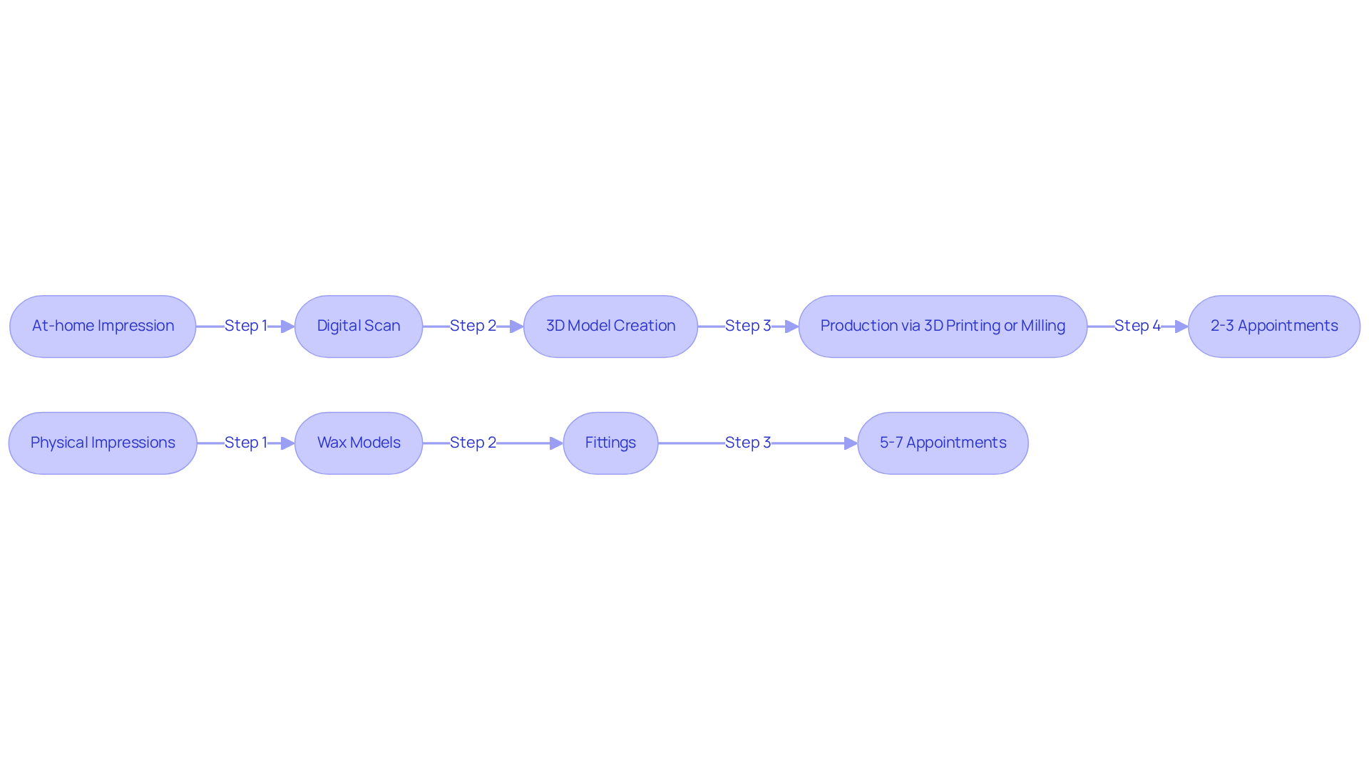 The flowchart outlines the steps for both digital and traditional denture manufacturing. Follow the arrows to see how each process unfolds, and note the differences in the number of appointments and time required for each method.