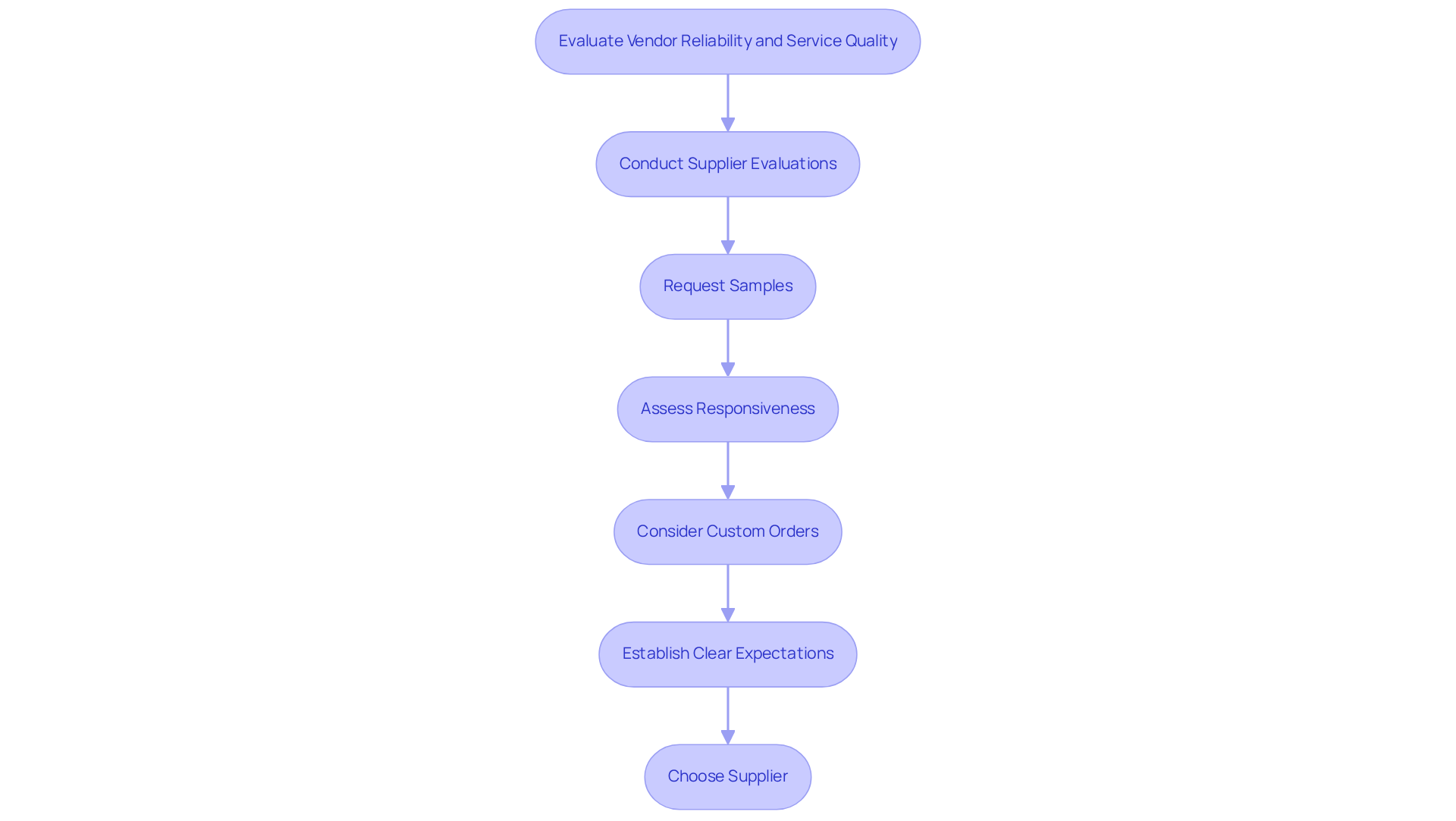 Follow the arrows to see the steps for evaluating suppliers. Each box represents an important action to take when choosing a vendor for your event.