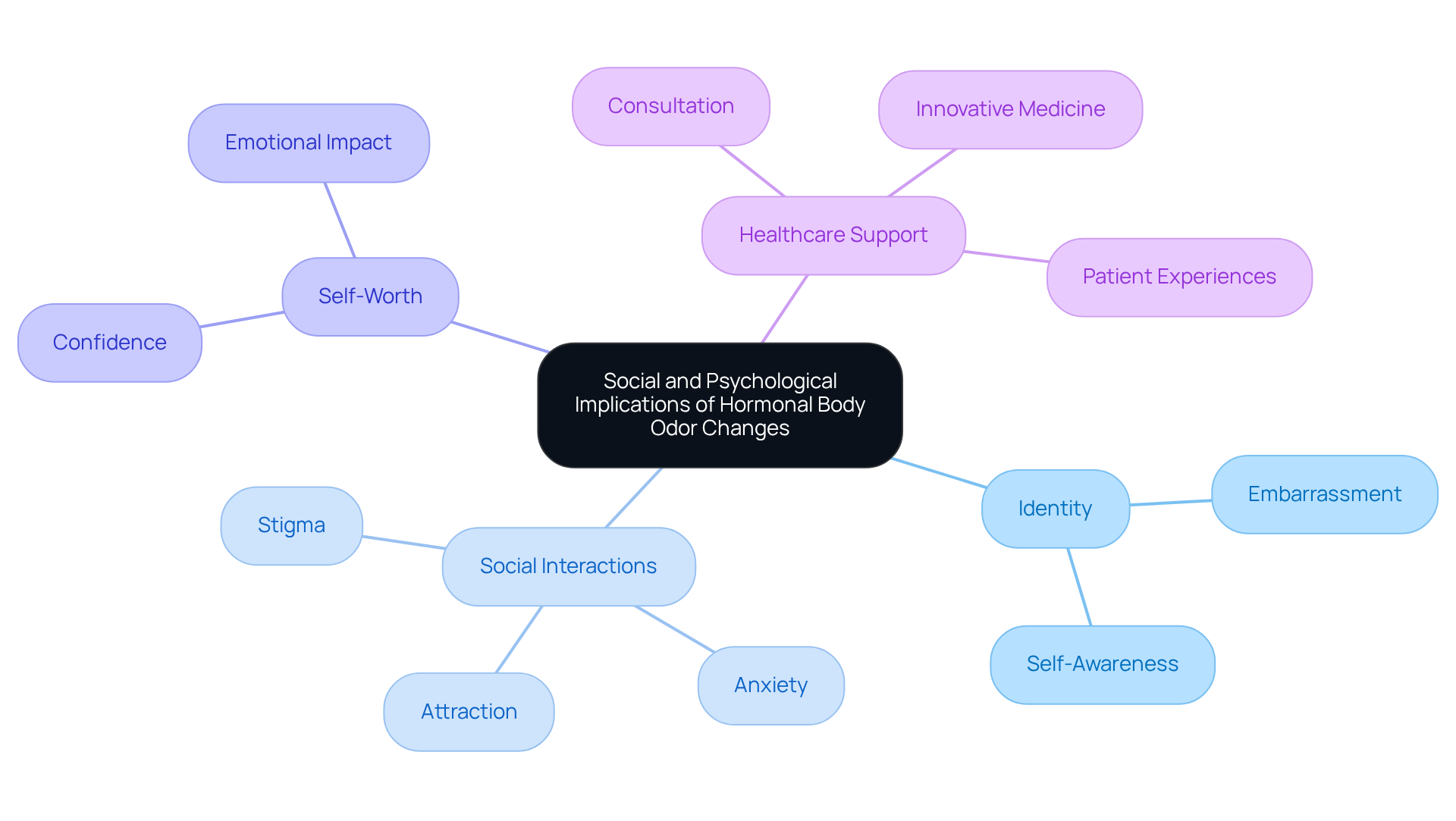 This mindmap illustrates how changes in body odor due to hormonal fluctuations can affect various aspects of life, including identity and social interactions. Each branch represents a different theme, showing how they connect and influence one another. This mindmap illustrates how changes in body odor due to hormonal fluctuations can affect various aspects of life, including identity and social interactions. Each branch represents a different theme, showing how they connect and influence one another.