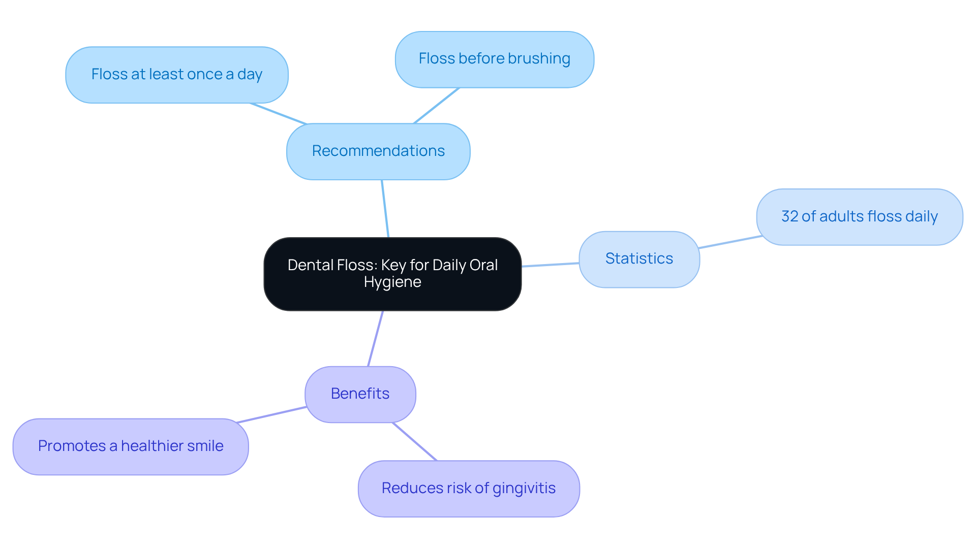 This mindmap shows how flossing is essential for dental health. Start at the center with the main idea, then follow the branches to see recommendations, statistics about flossing habits, and the benefits of regular flossing. Each branch helps you understand why flossing is a key part of your daily routine. This mindmap shows how flossing is essential for dental health. Start at the center with the main idea, then follow the branches to see recommendations, statistics about flossing habits, and the benefits of regular flossing. Each branch helps you understand why flossing is a key part of your daily routine.