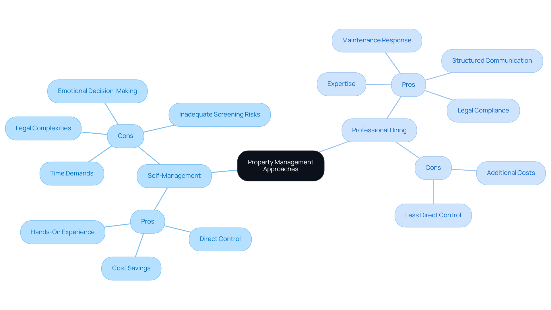 This mindmap shows the two main ways to manage rental properties. Each branch highlights the benefits and challenges of self-management and hiring professionals. The pros are the good things about each method, while the cons are the challenges you might face.