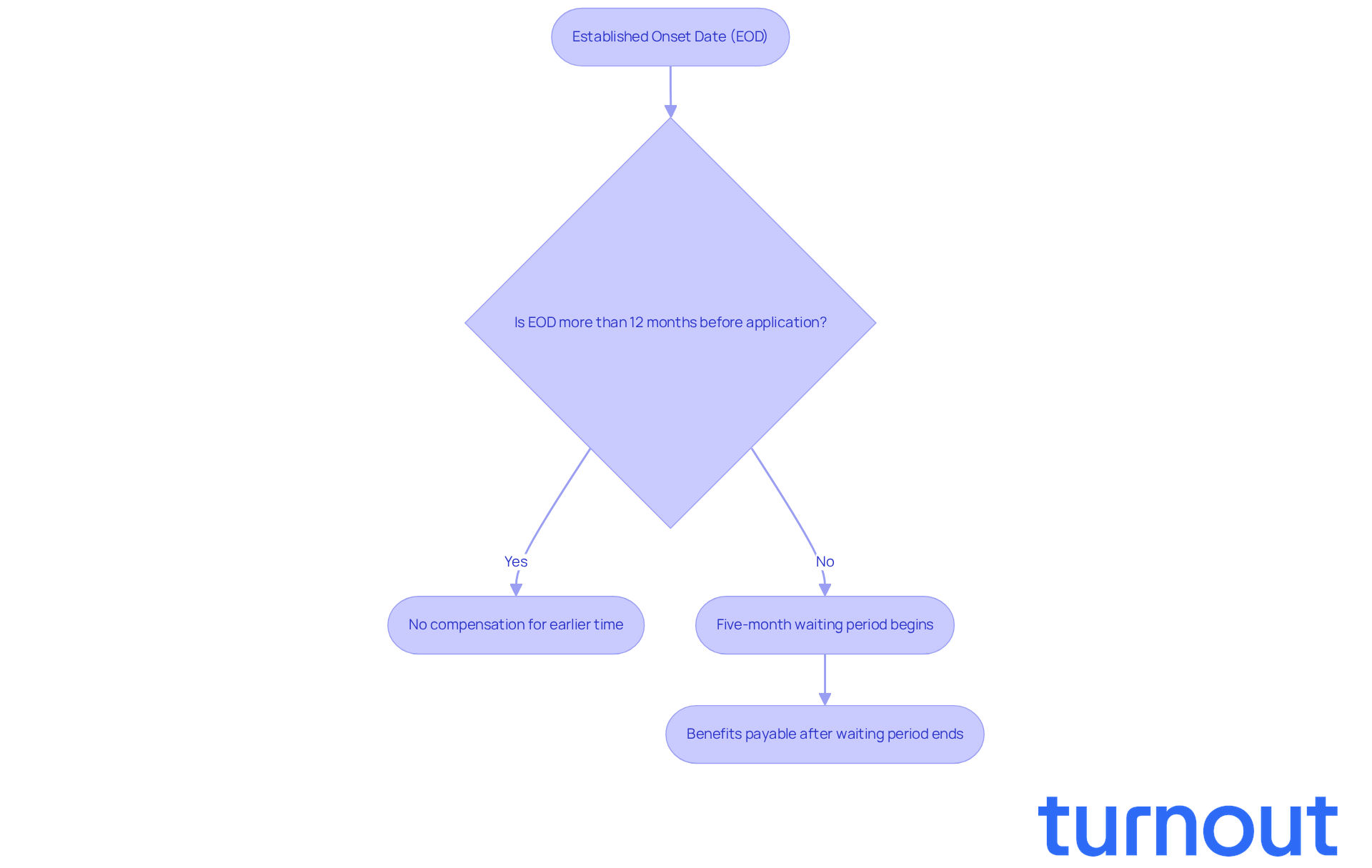 This flowchart outlines the steps to understand SSDI back pay. Start with the EOD, follow the decisions about eligibility, and see how the waiting period affects when benefits can be received.