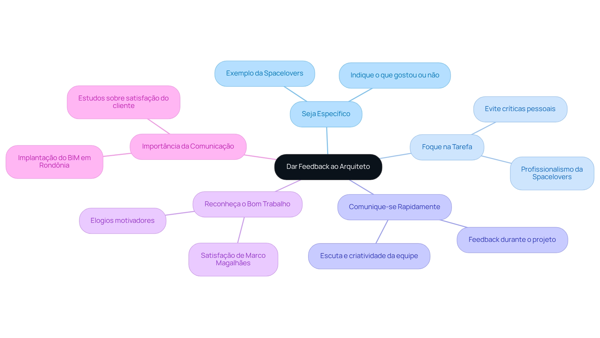 O nó central representa o tema principal, enquanto as ramificações mostram as dicas para dar feedback, com cores distintas para cada uma.