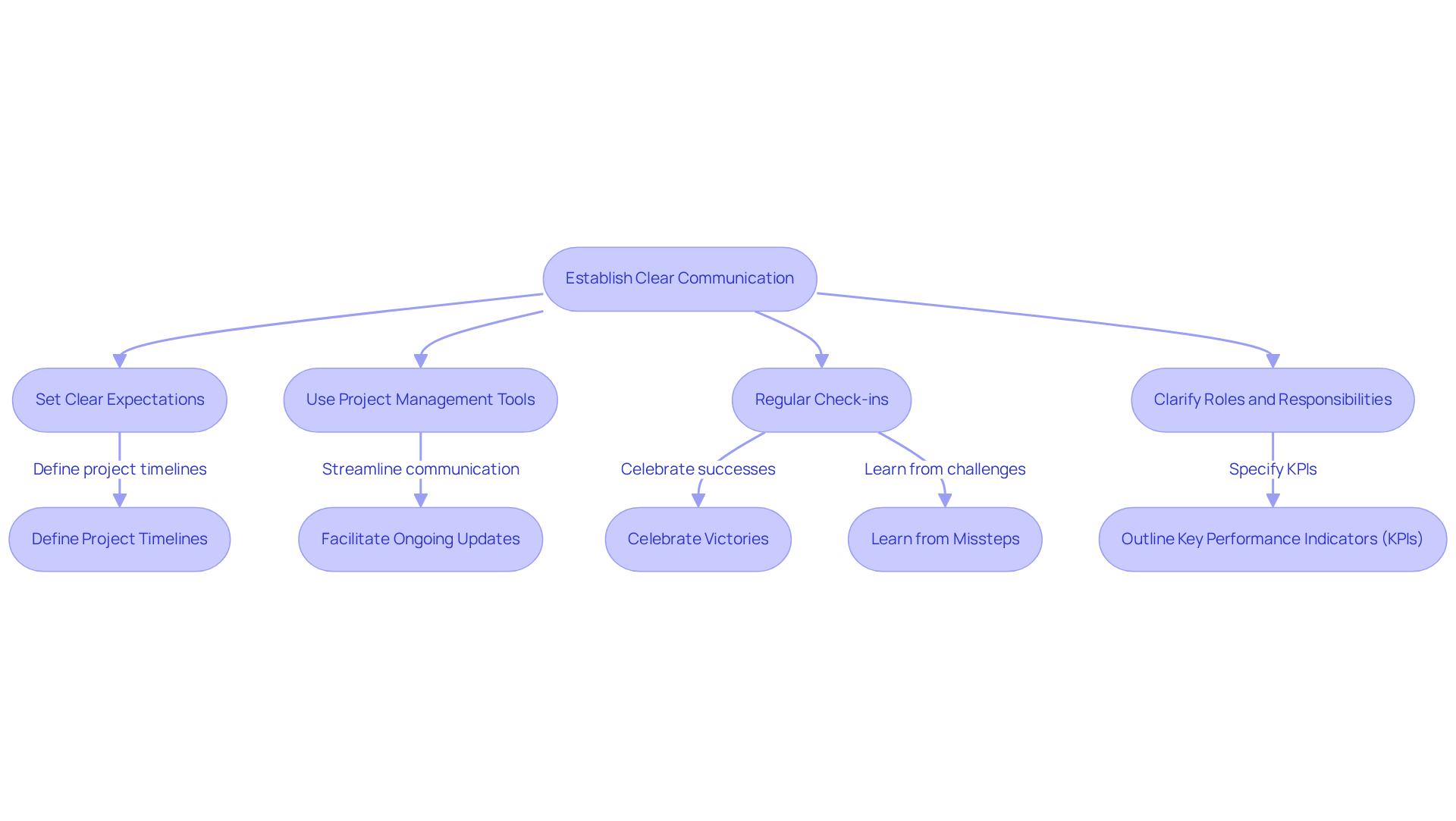 Follow the arrows to see how each step builds on the previous one, leading to a stronger agency-client relationship. Each box represents an important action that contributes to effective communication and project success.