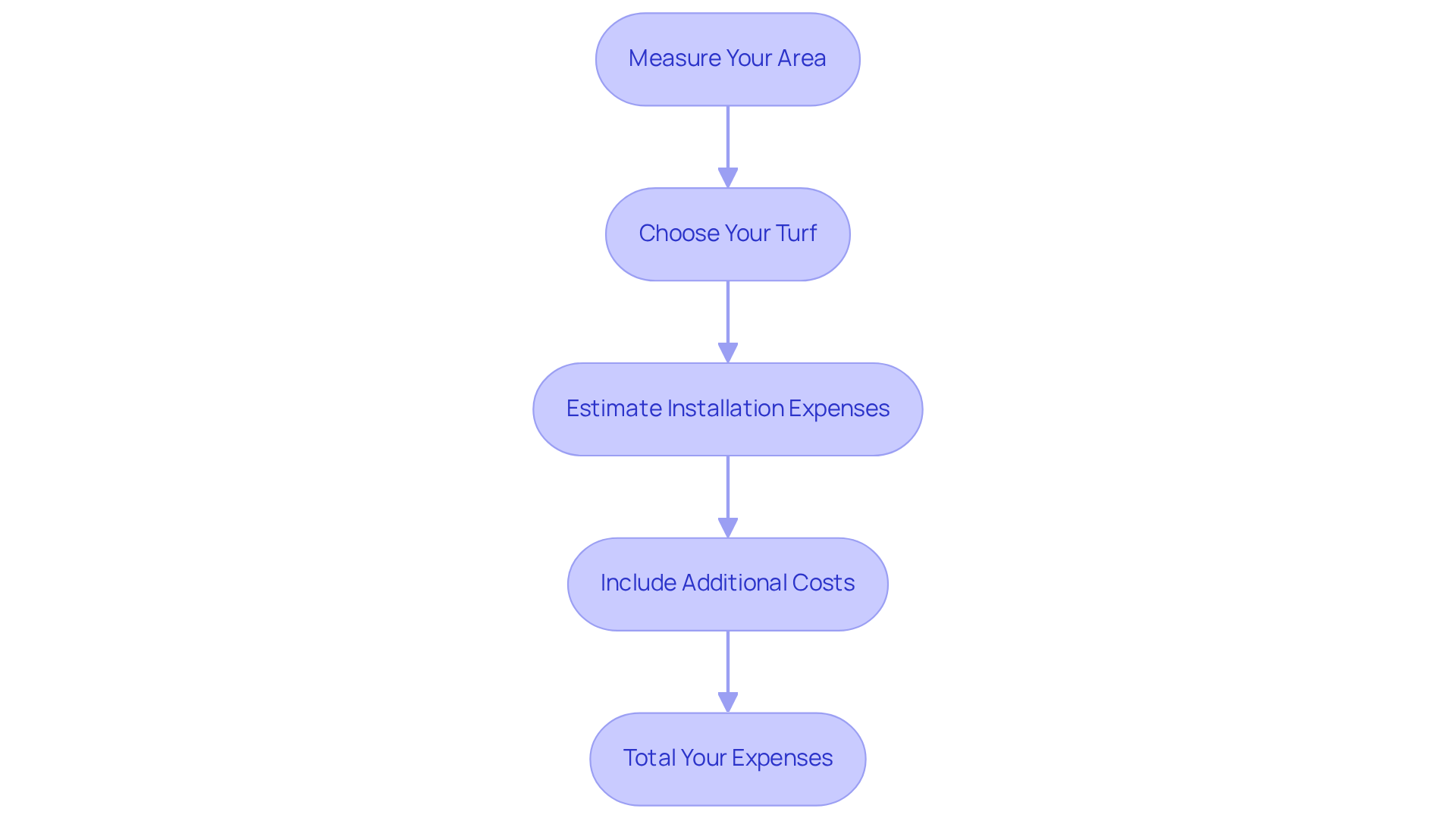 Each box represents a step in the cost calculation process. Follow the arrows to see how each step leads to the next, ultimately guiding you to your total installation expense. Each box represents a step in the cost calculation process. Follow the arrows to see how each step leads to the next, ultimately guiding you to your total installation expense.