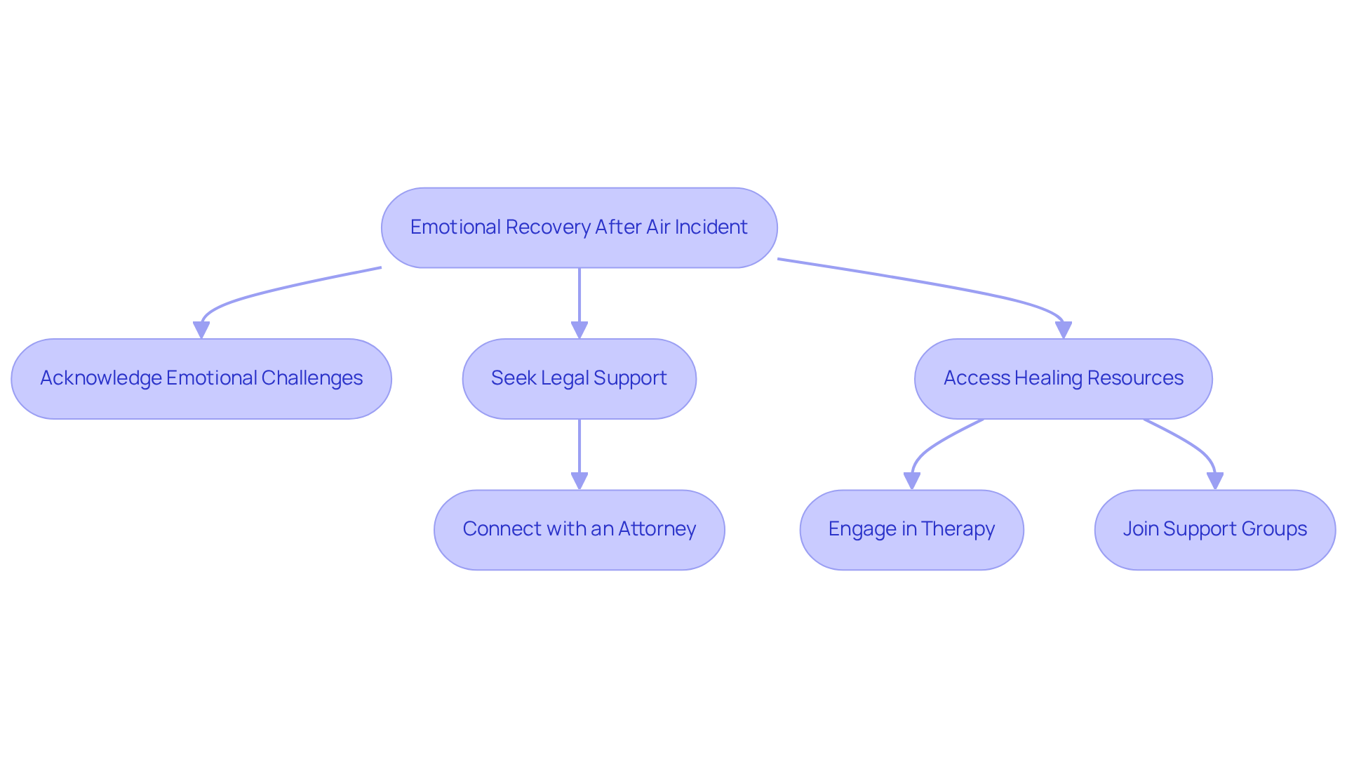 This flowchart shows the journey of recovery after an air incident. Start at the top and follow the arrows to see how each step connects to the next, emphasizing the importance of legal and emotional support.