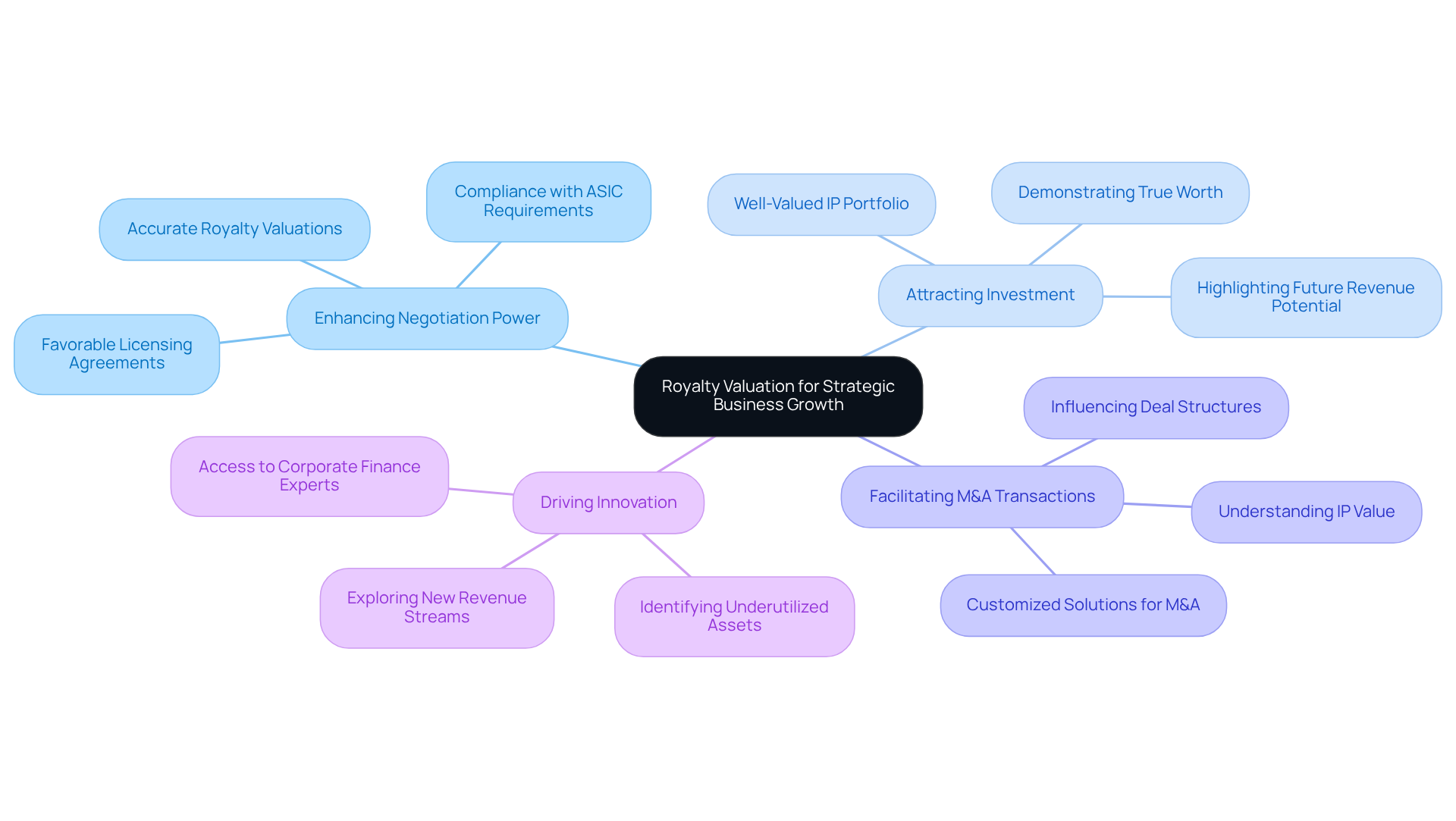 The central node represents the main theme of royalty valuation. Each branch shows a key strategy that businesses can use to grow, with further details on how each strategy works. Follow the branches to see how they connect back to the central idea. The central node represents the main theme of royalty valuation. Each branch shows a key strategy that businesses can use to grow, with further details on how each strategy works. Follow the branches to see how they connect back to the central idea.