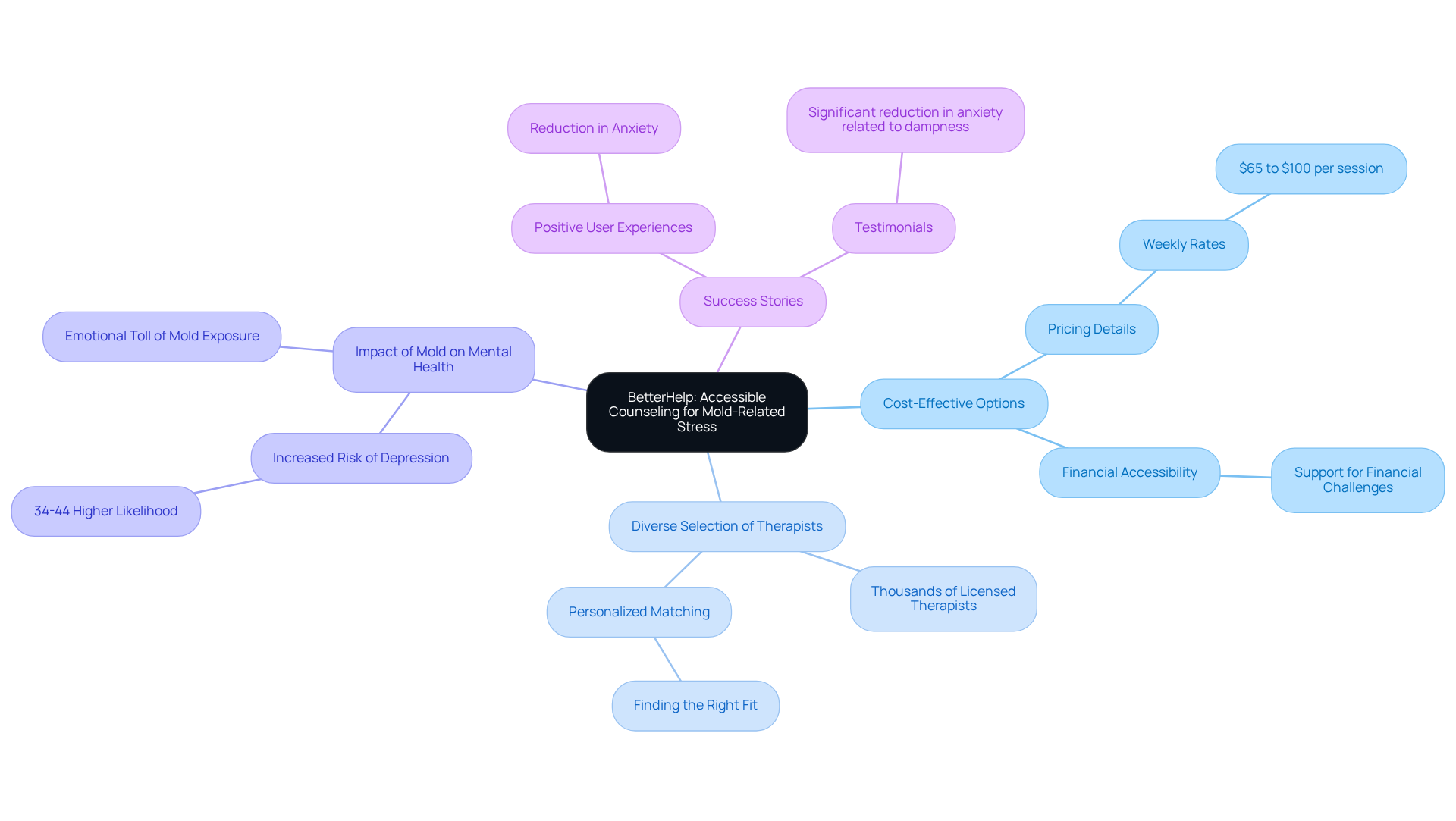 The central node represents BetterHelp's focus on counseling for mold-related stress. Each branch highlights a key aspect of their services, helping you see how they work together to support mental wellness.