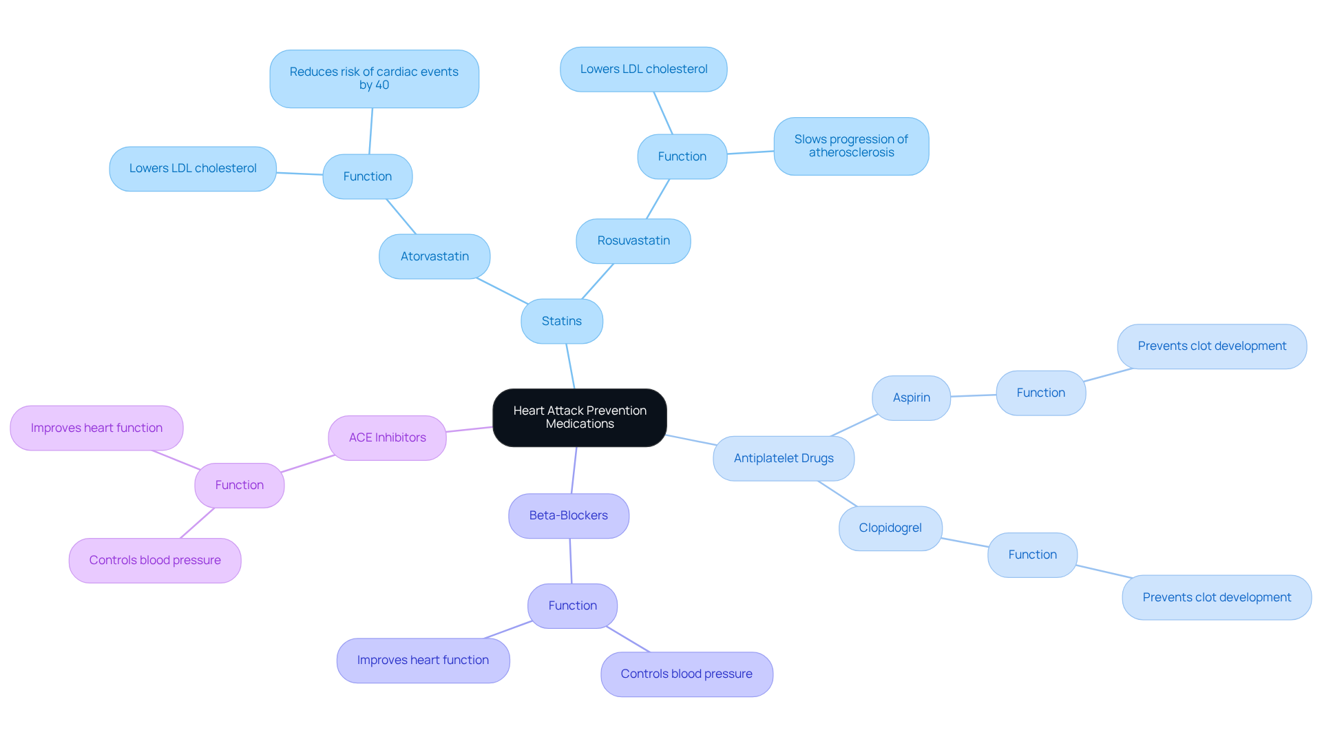 The central node represents the overall goal of preventing heart attacks, while the branches show different types of medications and their specific roles. Each color-coded branch helps you quickly identify the category of medication and its purpose.