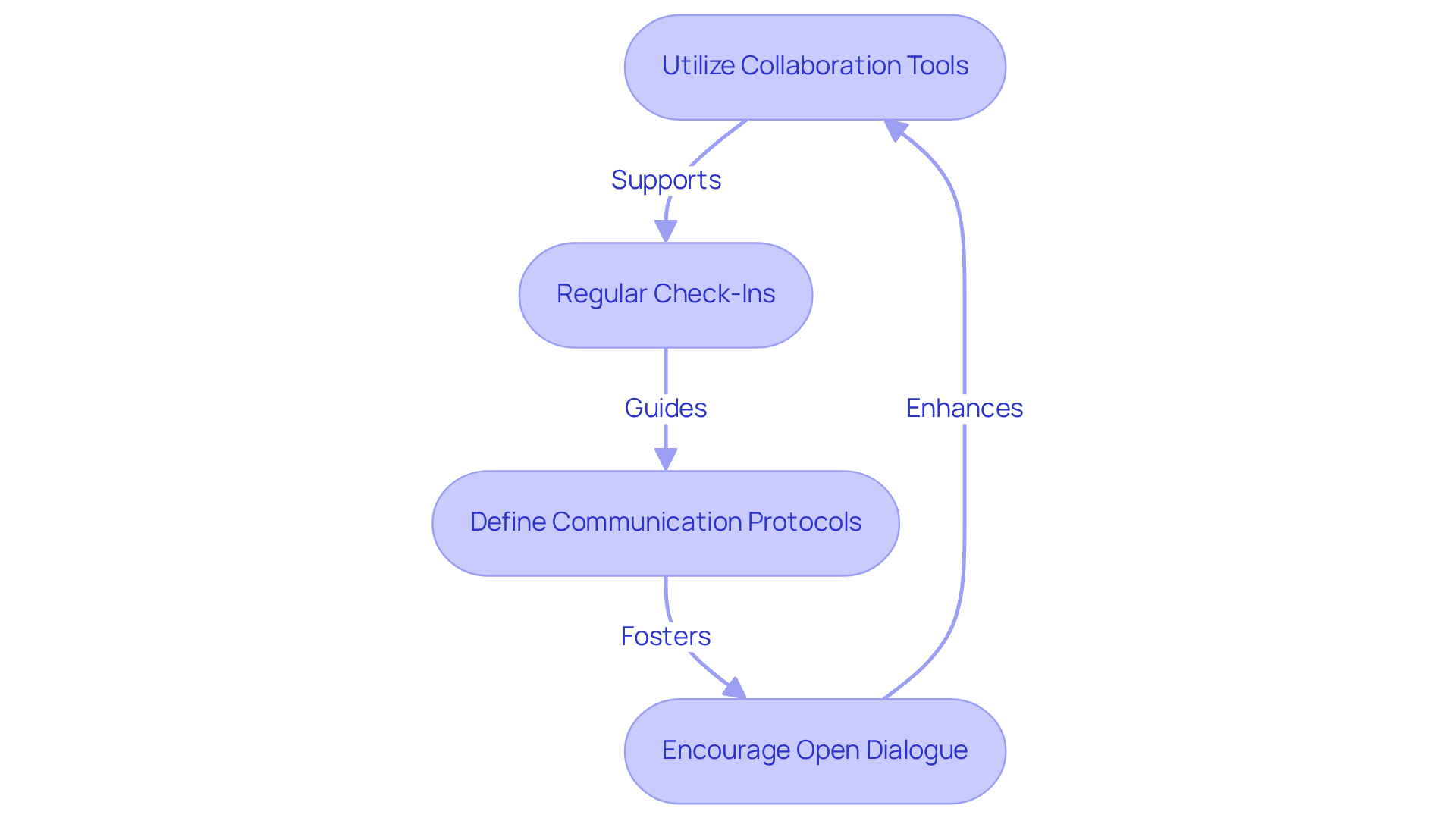 Each box represents a strategy for improving communication. Follow the arrows to see how these strategies connect and contribute to better collaboration among team members.