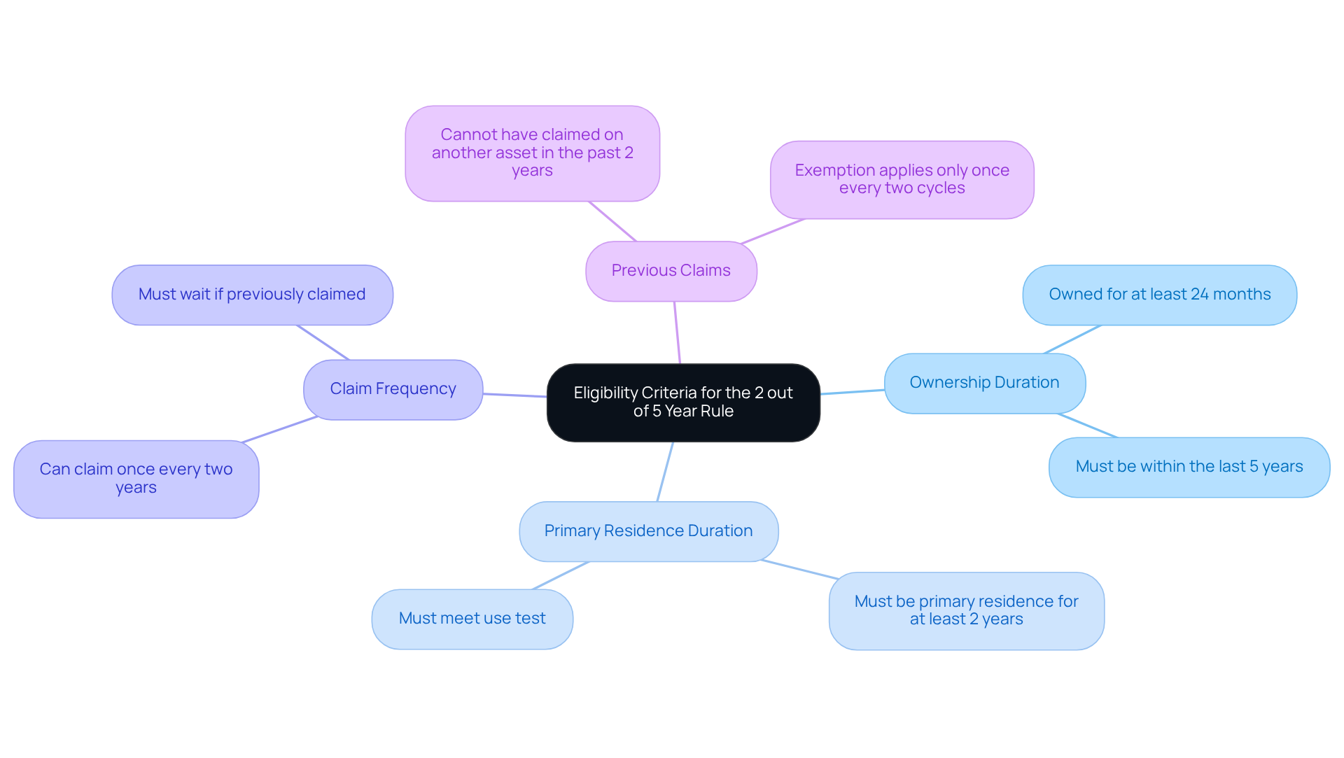 The central node represents the main rule, while the branches show the different criteria you need to meet. Each sub-branch provides specific details about what is required to qualify for the tax exemption. Follow the branches to see how each criterion connects to your eligibility.
