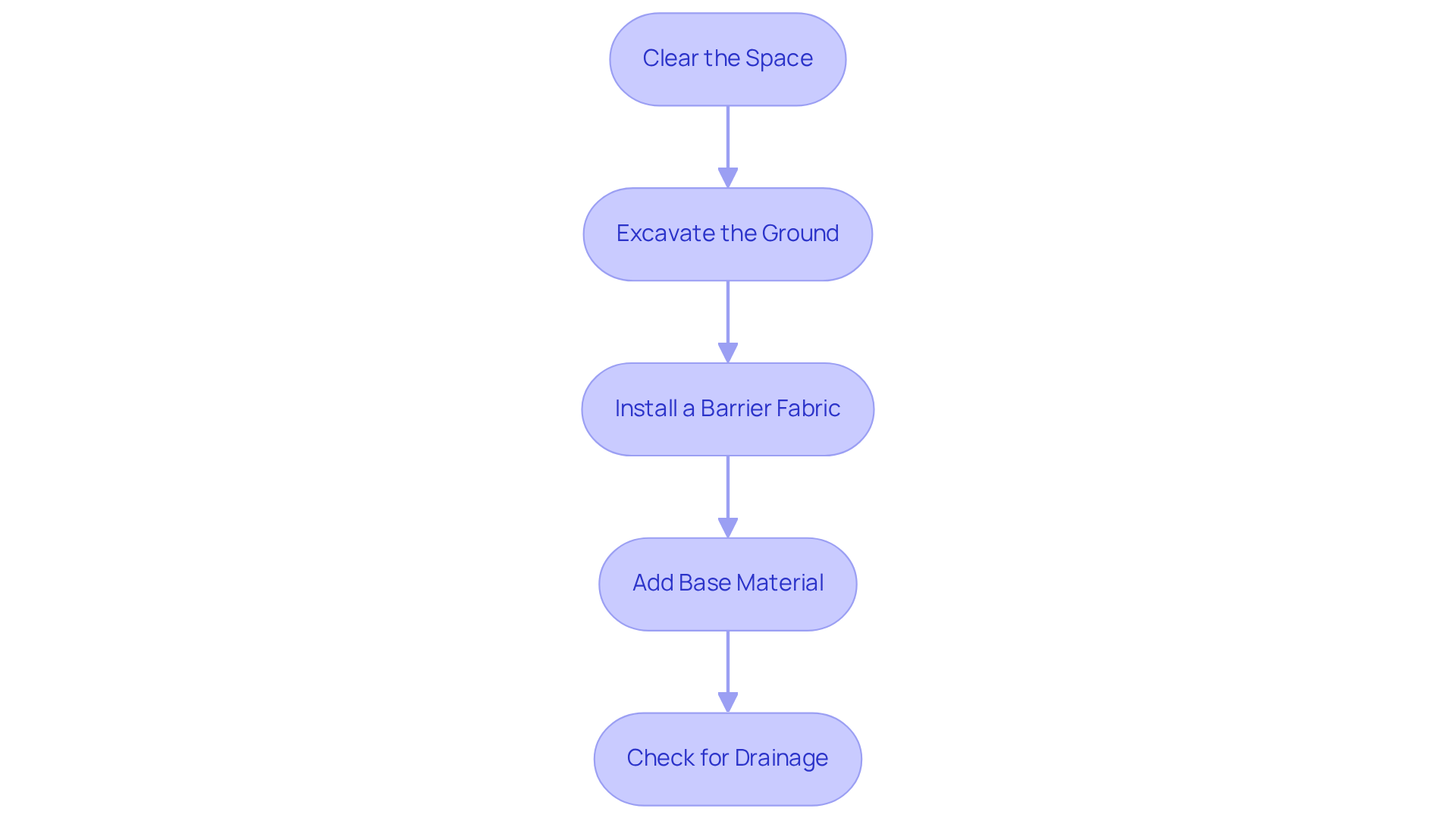 Each box represents a step in the preparation process. Follow the arrows to see how to move from one task to the next, ensuring a successful installation of your artificial grass.
