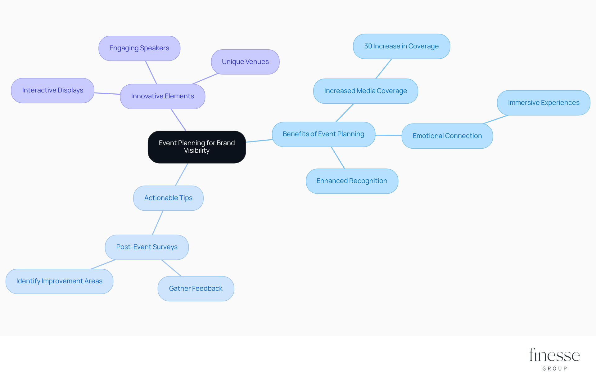 This mindmap illustrates the interconnected aspects of event planning. Start at the center with the main idea, then explore the different benefits and actionable tips that can enhance brand visibility through memorable events.