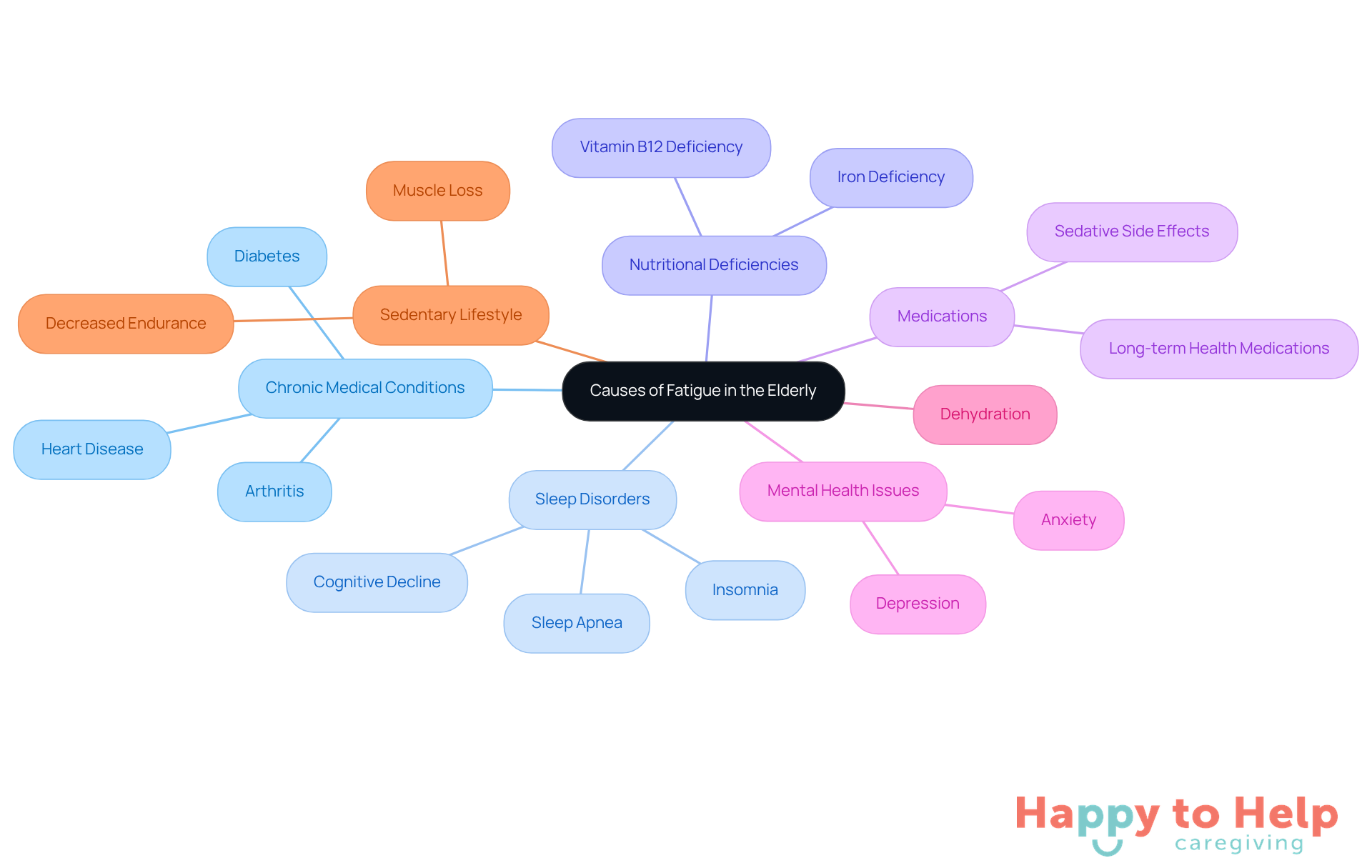 The central node represents the main issue of fatigue, while the branches show different causes. Each color-coded branch helps you quickly identify and understand the various factors contributing to fatigue in older adults.
