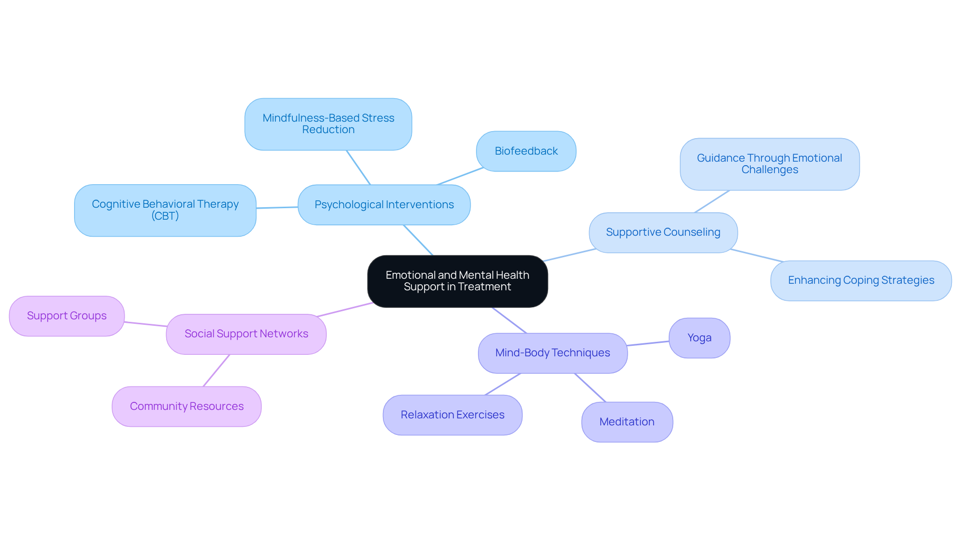 The central node represents the overall theme of emotional and mental health support. Each branch shows a key strategy, and the sub-branches detail specific techniques or benefits. This layout helps you see how different aspects of support work together to improve pain management and overall well-being. The central node represents the overall theme of emotional and mental health support. Each branch shows a key strategy, and the sub-branches detail specific techniques or benefits. This layout helps you see how different aspects of support work together to improve pain management and overall well-being.